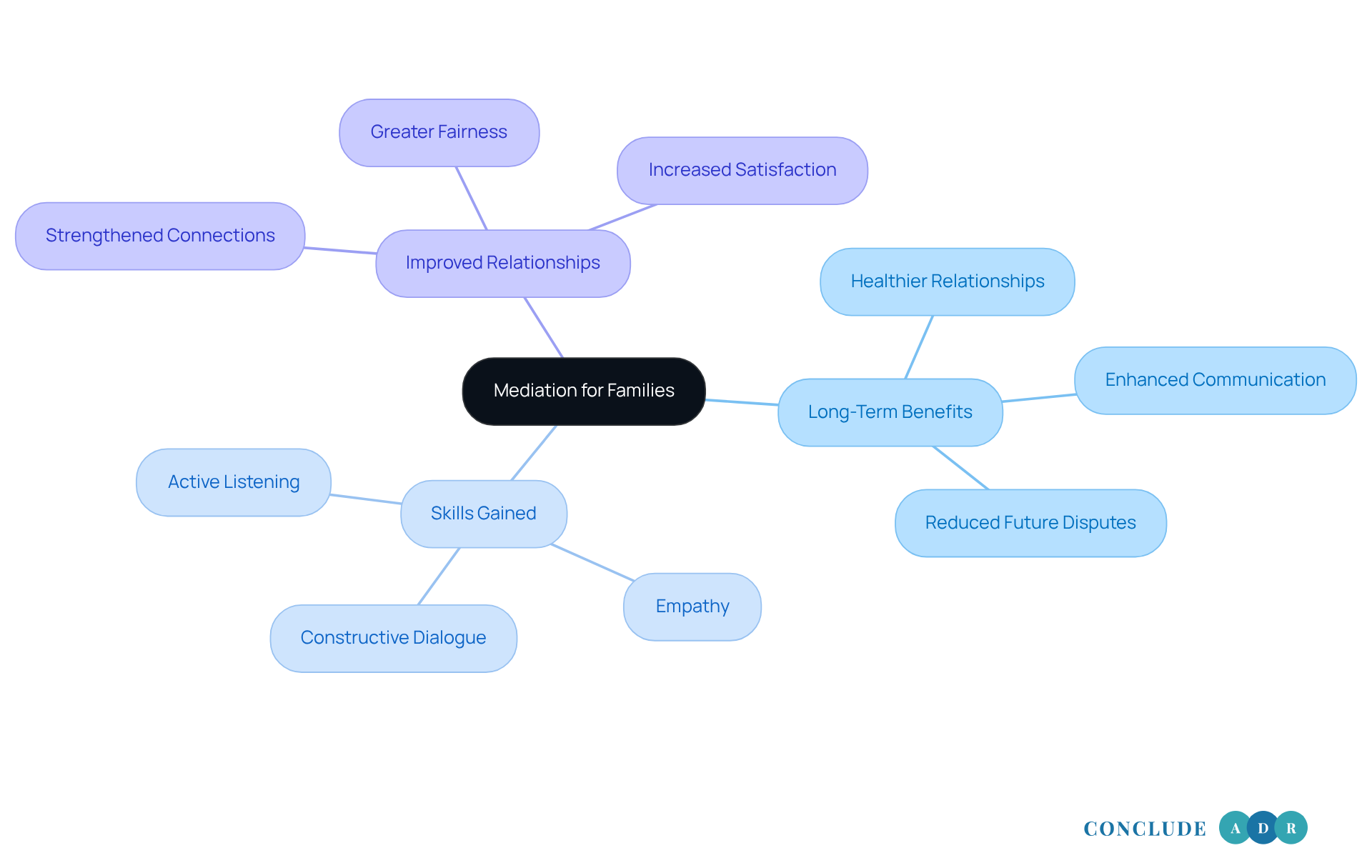 The central node represents mediation, while the branches show its benefits and skills. Each color-coded branch highlights a different aspect of how mediation can improve family dynamics. The central node represents mediation, while the branches show its benefits and skills. Each color-coded branch highlights a different aspect of how mediation can improve family dynamics.