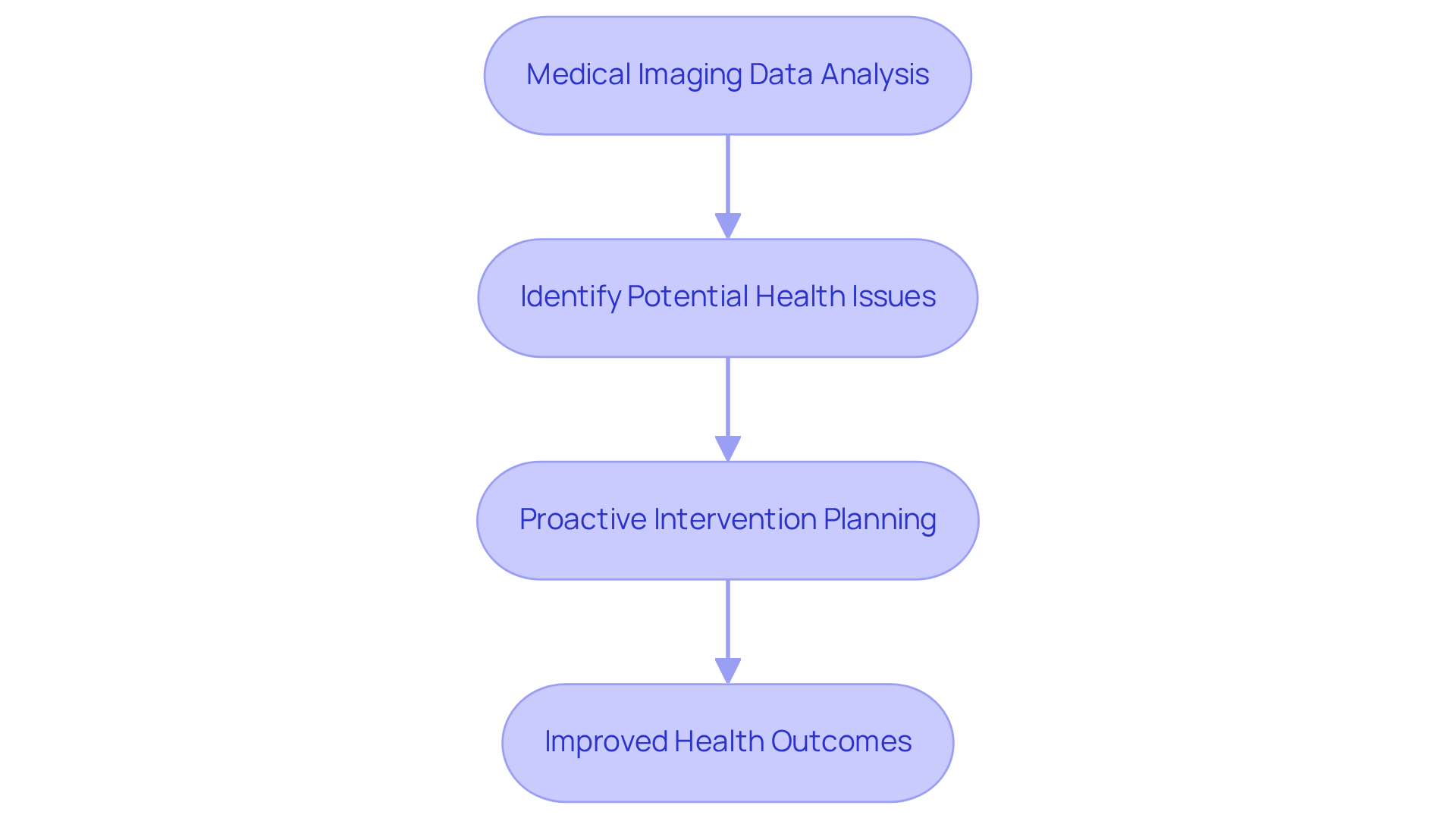 This flowchart shows how Zebra Medical Vision uses AI to analyze medical data, identify health issues early, and plan interventions to improve health outcomes.