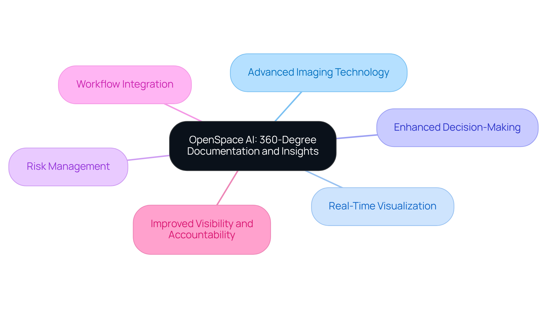 The central node represents OpenSpace AI, and each branch shows a key feature or benefit. Follow the branches to understand how each part contributes to the overall effectiveness of the platform.