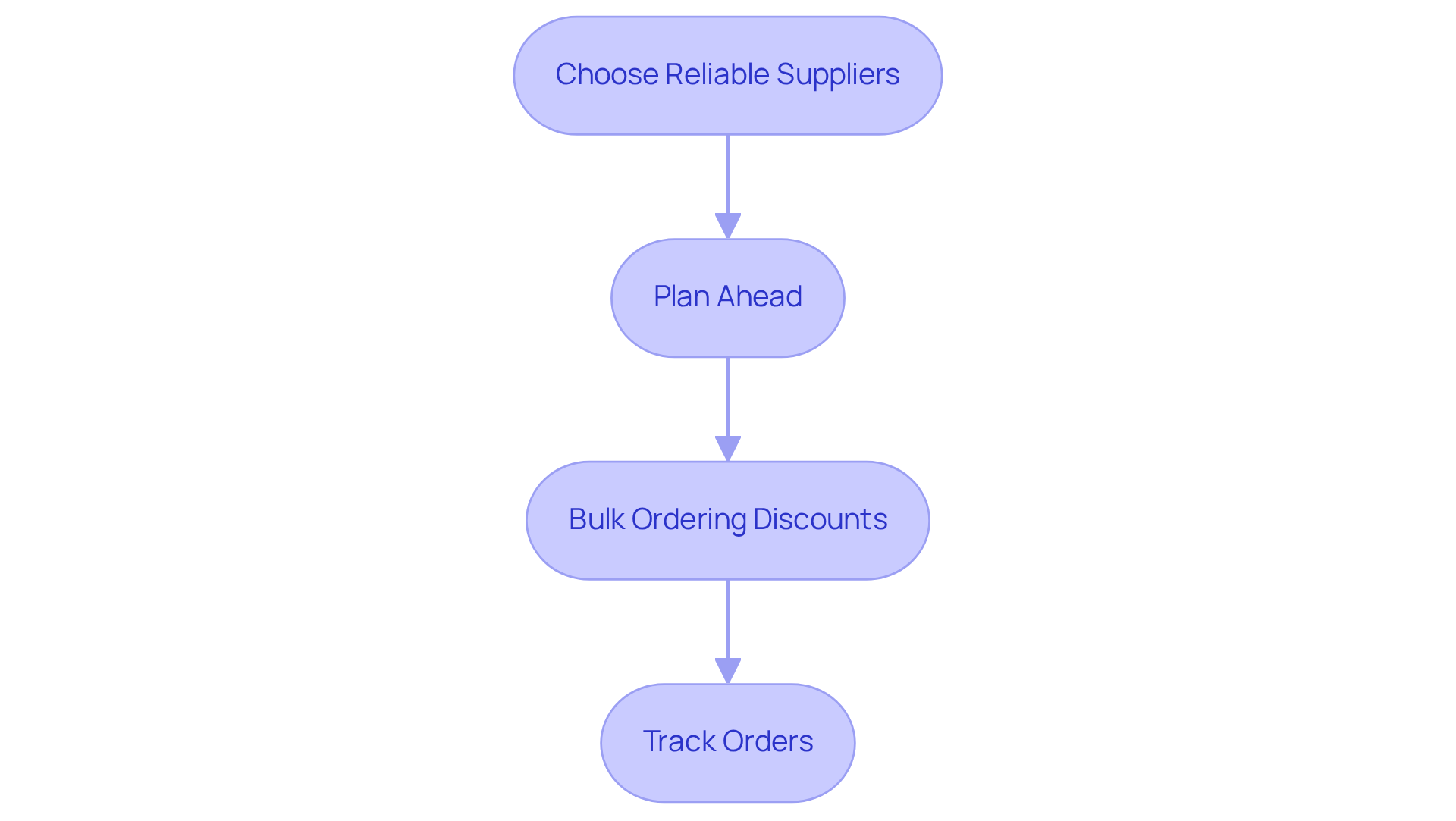 Each box represents a key step in ordering awards. Follow the arrows to see how to ensure a smooth process from choosing suppliers to tracking your orders.