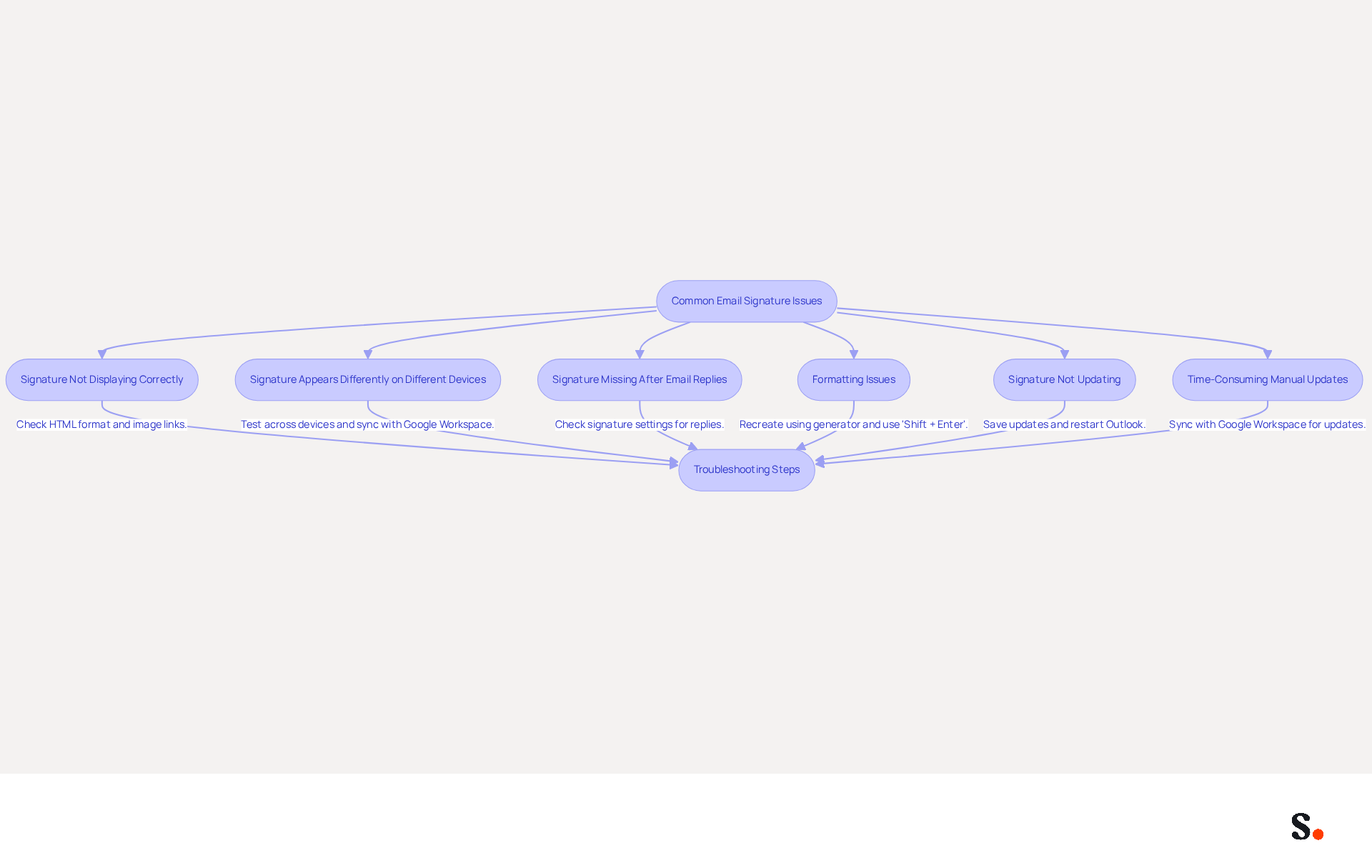 This flowchart guides you through common problems with email signatures. Start at the top and follow the arrows to see what issues you might face and the steps you can take to fix them. Each box represents a specific problem, and the solutions are outlined within each box.