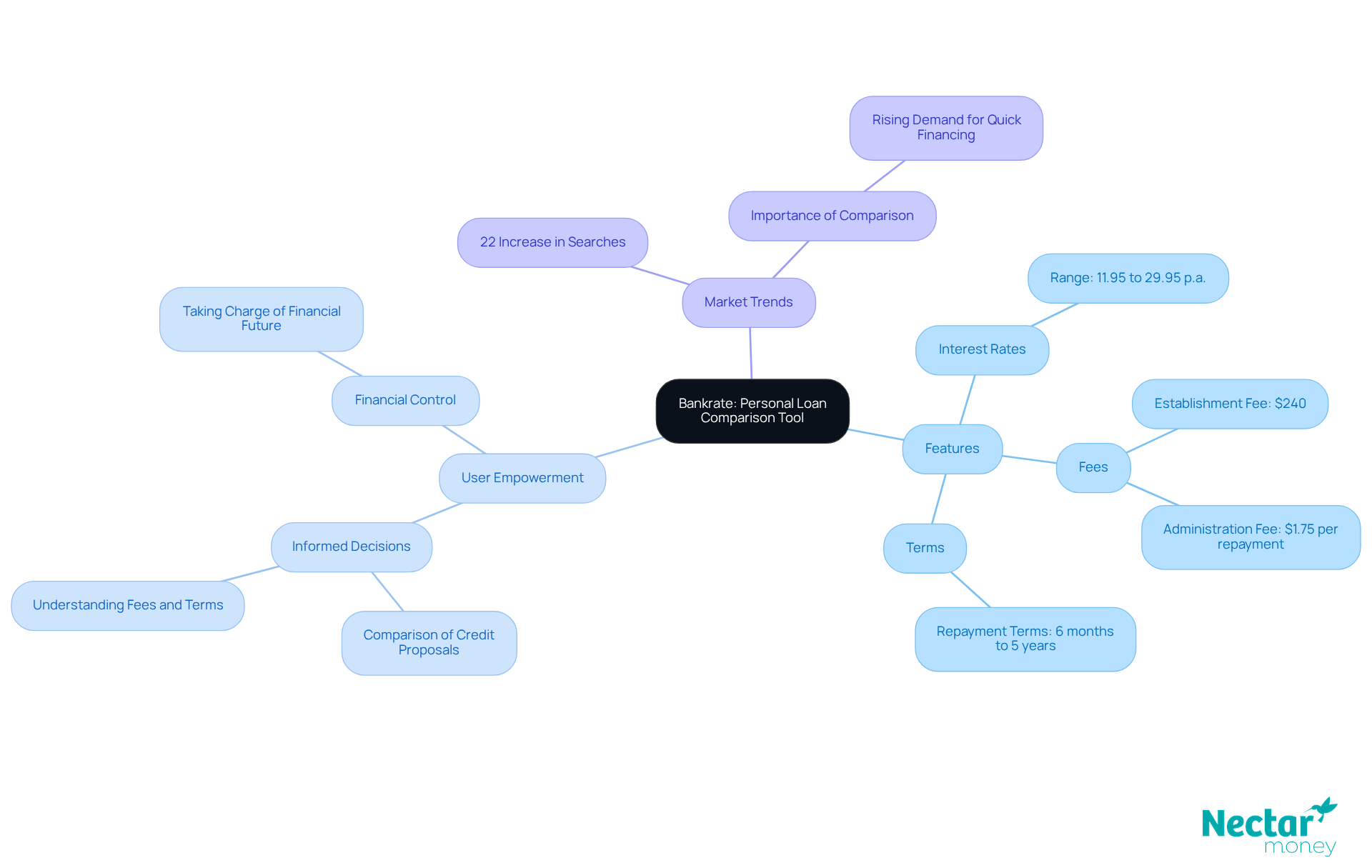 The central node represents Bankrate, while the branches show its features and the context of personal loan comparisons. Each branch highlights important aspects that help users understand how to navigate their loan options. The central node represents Bankrate, while the branches show its features and the context of personal loan comparisons. Each branch highlights important aspects that help users understand how to navigate their loan options.