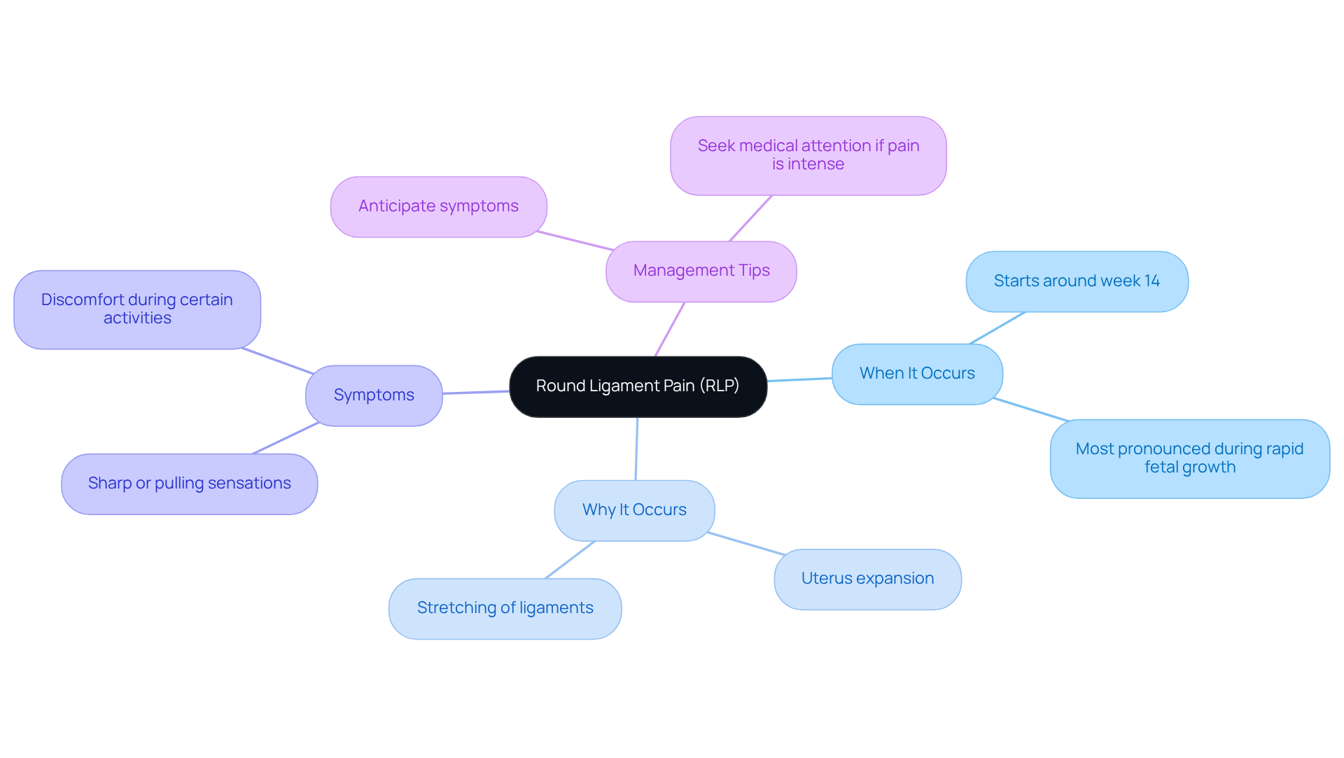 The central node represents Round Ligament Pain, with branches showing when it occurs, why it happens, symptoms to expect, and tips for managing discomfort. Follow the branches to explore each aspect of RLP.