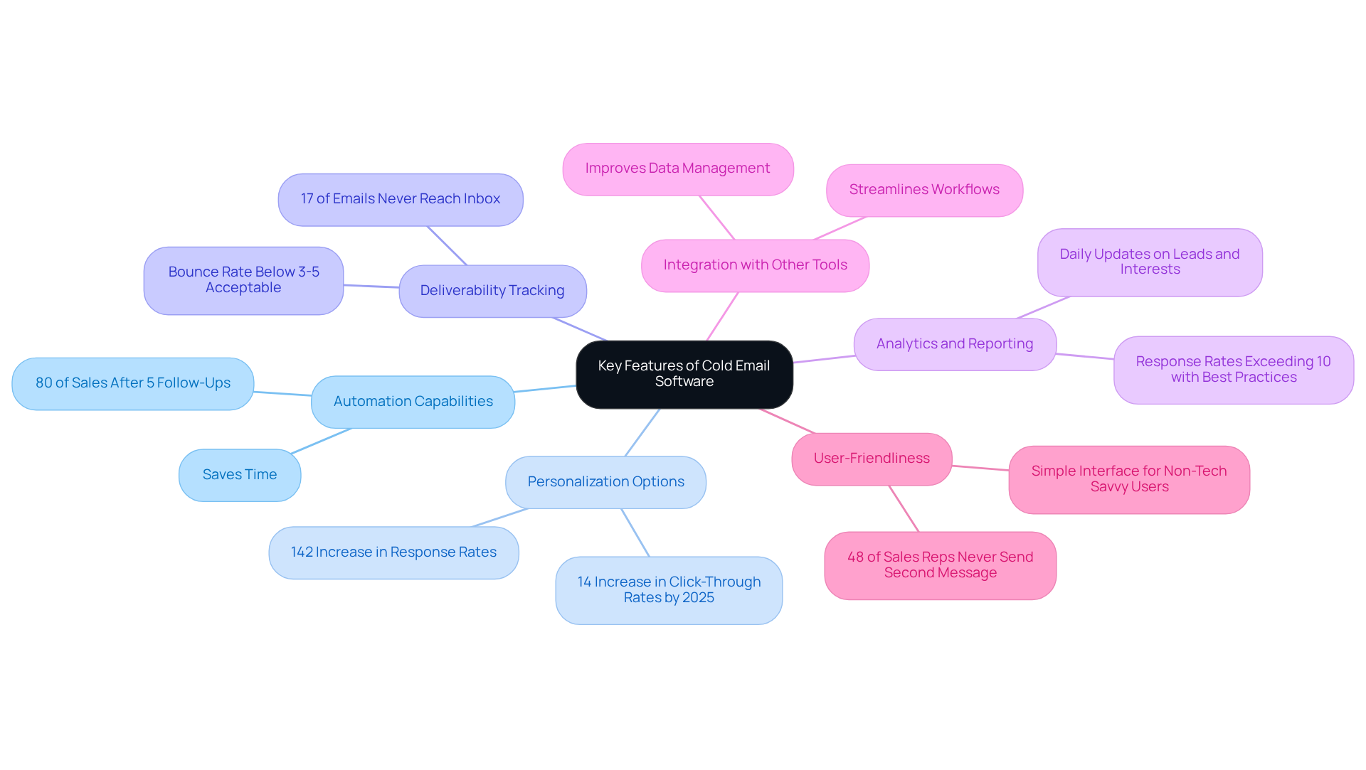 The central node represents the main topic, while each branch shows a key feature. Sub-branches provide additional insights or statistics, helping you understand why each feature matters in your outreach strategy.