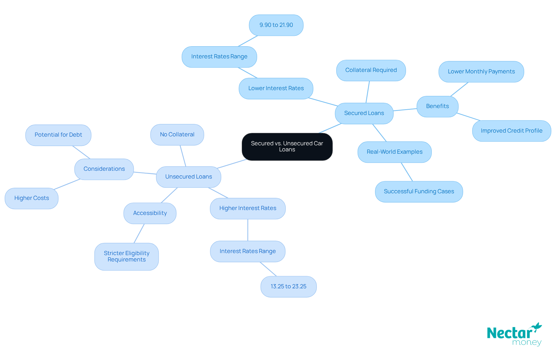 The central node represents the overall topic, while the branches show the main types of loans. Each sub-branch provides specific details about the characteristics and implications of each loan type. The central node represents the overall topic, while the branches show the main types of loans. Each sub-branch provides specific details about the characteristics and implications of each loan type.