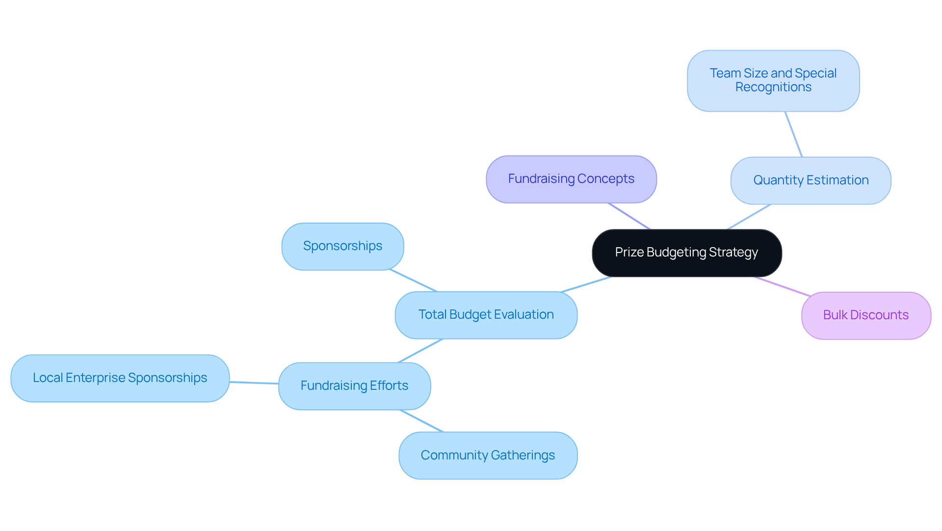 This mindmap starts with the main idea of budgeting for prizes at sports events. Each branch represents a key area to consider, like how to evaluate your budget, estimate how many prizes you need, and explore ways to raise funds. Follow the branches to see how these elements connect and support your overall strategy.