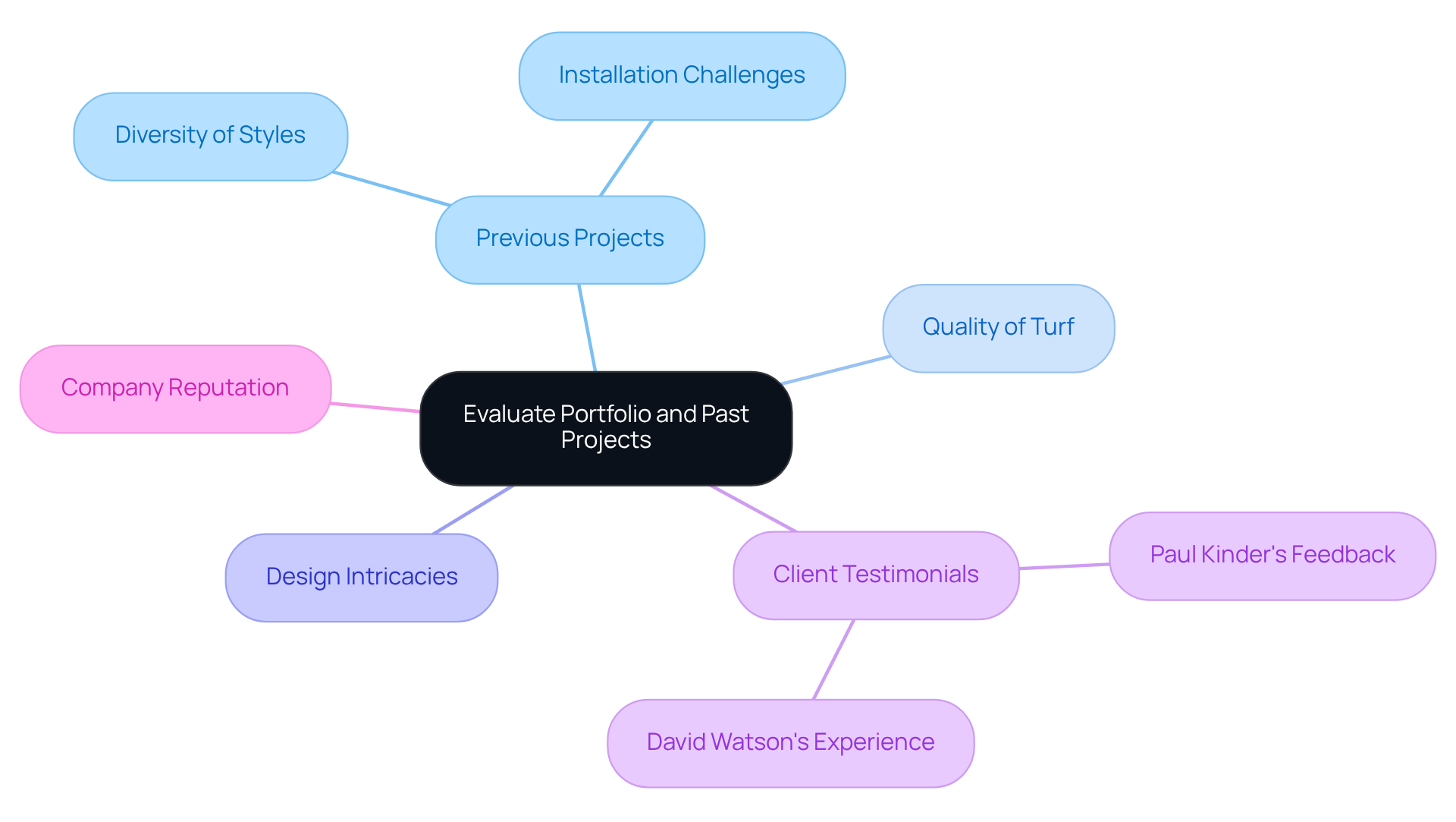 This mindmap helps you see how to evaluate an installer by breaking down the main areas to consider. Each branch represents a different aspect of the evaluation process, guiding you through what to look for in their work and client feedback. This mindmap helps you see how to evaluate an installer by breaking down the main areas to consider. Each branch represents a different aspect of the evaluation process, guiding you through what to look for in their work and client feedback.