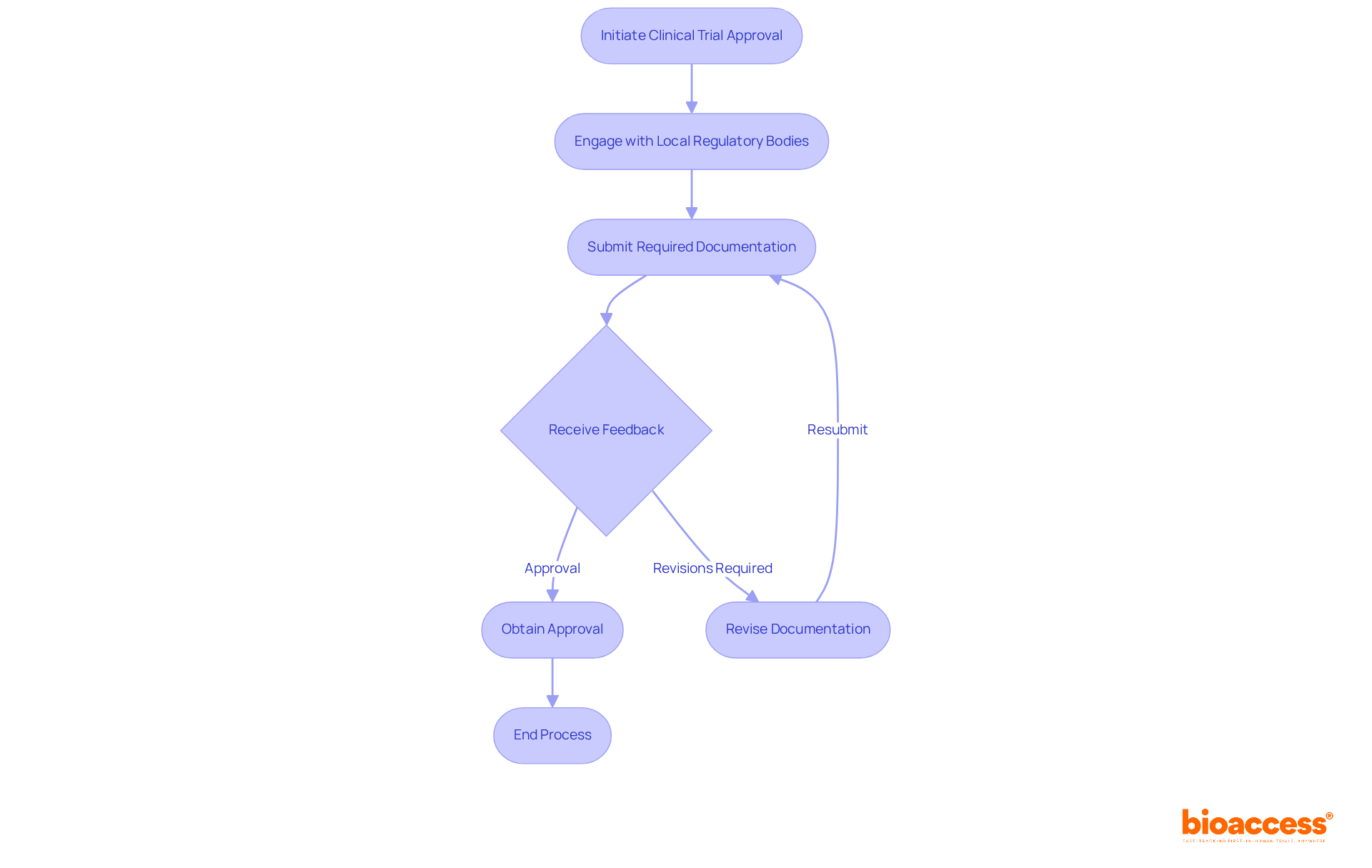 Follow the arrows to see how to navigate the approval process for clinical trials. Each step shows what needs to be done to move forward, with green indicating progress and red indicating areas that may require additional attention.