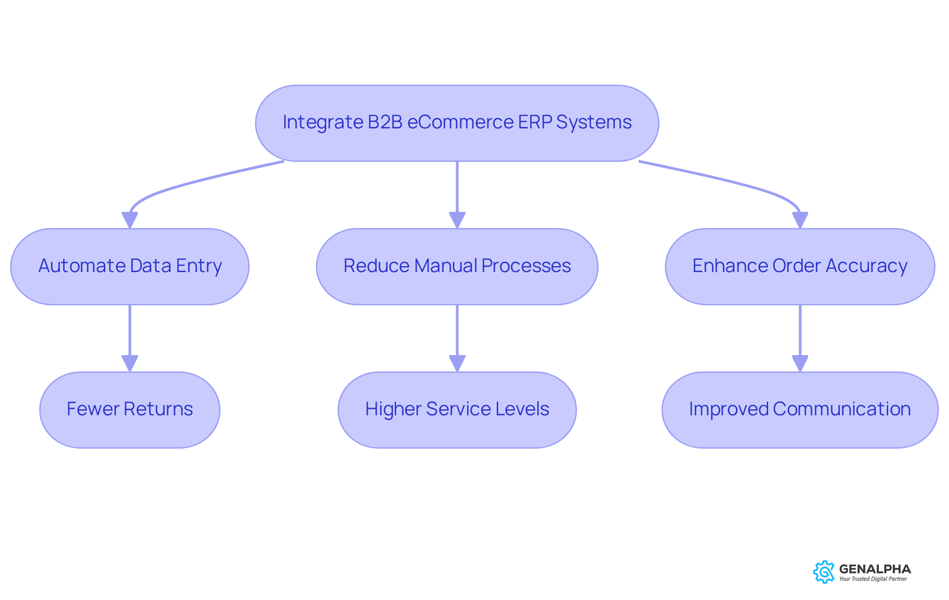 This flowchart shows how integrating automated systems can transform order fulfillment. Each step leads to positive outcomes — follow the arrows to understand how automation boosts accuracy and efficiency. This flowchart shows how integrating automated systems can transform order fulfillment. Each step leads to positive outcomes — follow the arrows to understand how automation boosts accuracy and efficiency.