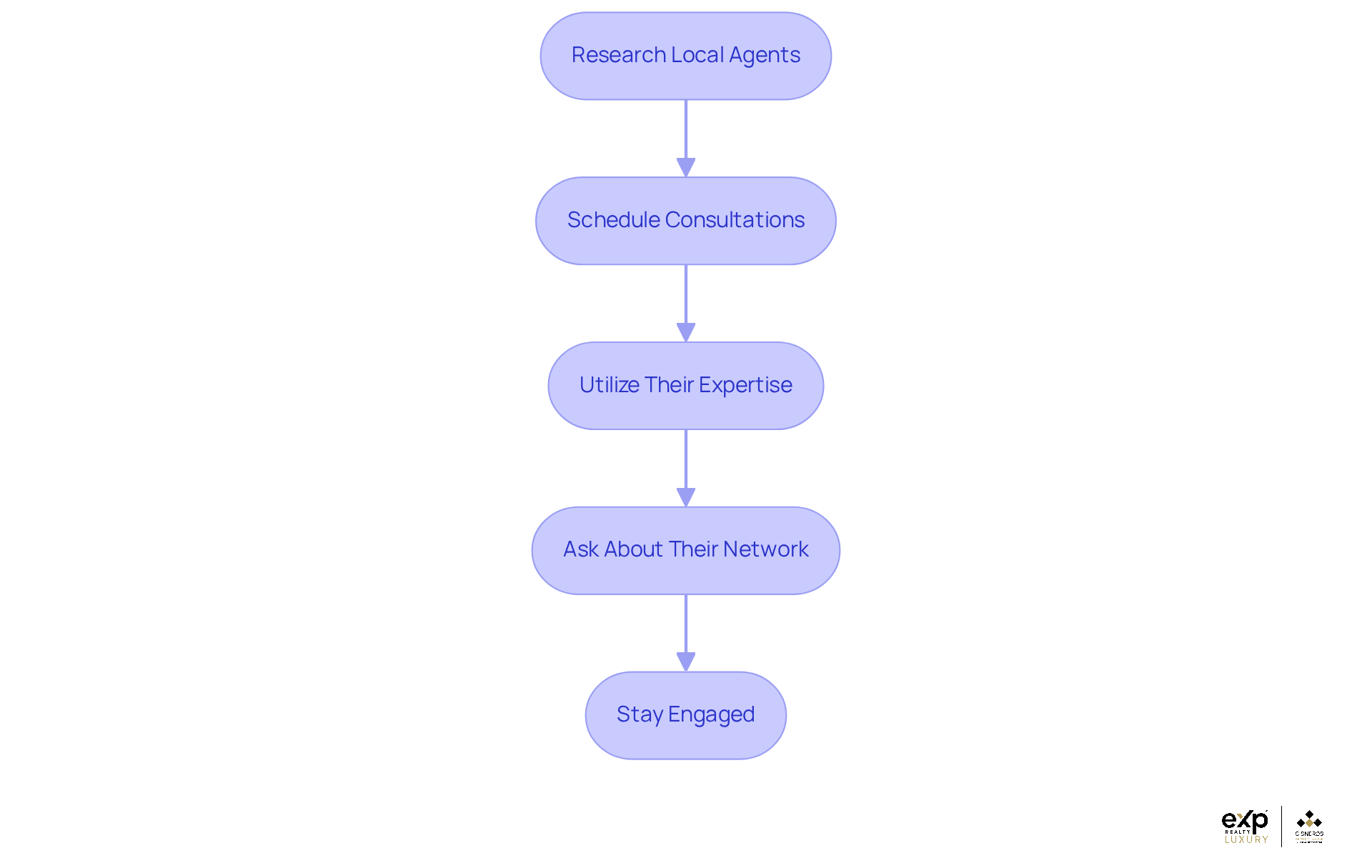 Each box represents a step in your journey to find the right real estate agent. Follow the arrows to see how to move from one step to the next, ensuring you cover all important aspects of the process.