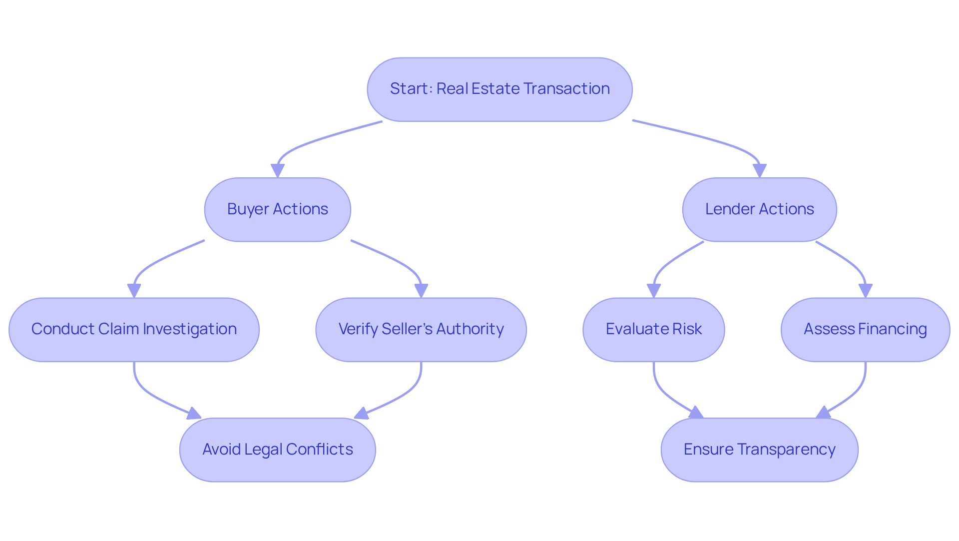 This flowchart illustrates the steps involved in conducting lien searches. Follow the paths for buyers and lenders to see how their actions can lead to better outcomes in real estate transactions, helping to avoid risks and ensure a smooth process.