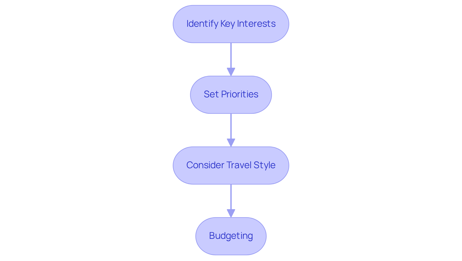 Each box represents a step in your journey to define what you want from your trip. Follow the arrows to see how to move from one step to the next, ensuring you cover all aspects of your travel planning.