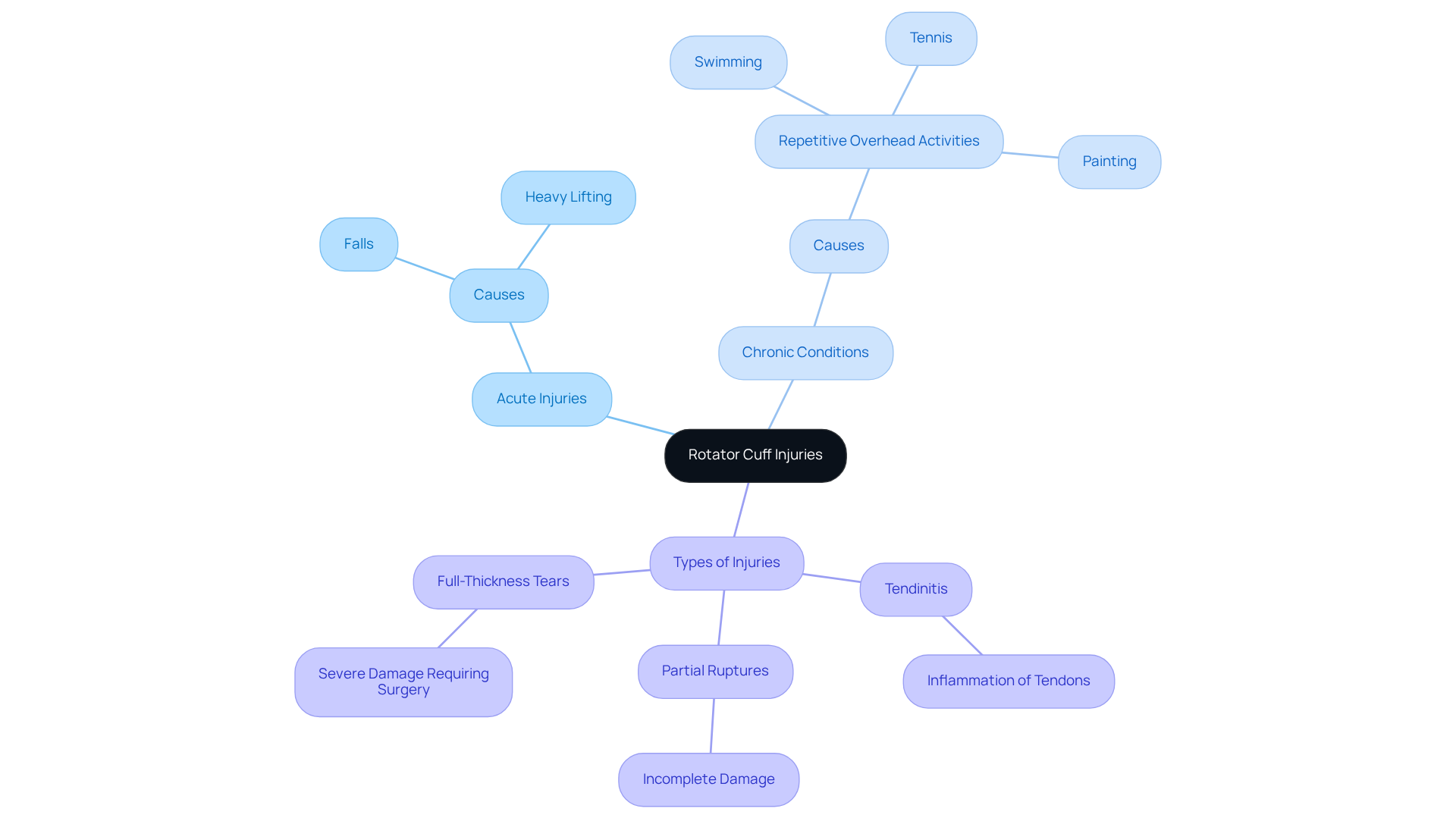 The central node represents rotator cuff injuries, with branches showing the causes (acute and chronic) and types of injuries. Each branch provides a quick overview of the key points, making it easy to grasp the complexities of these injuries.