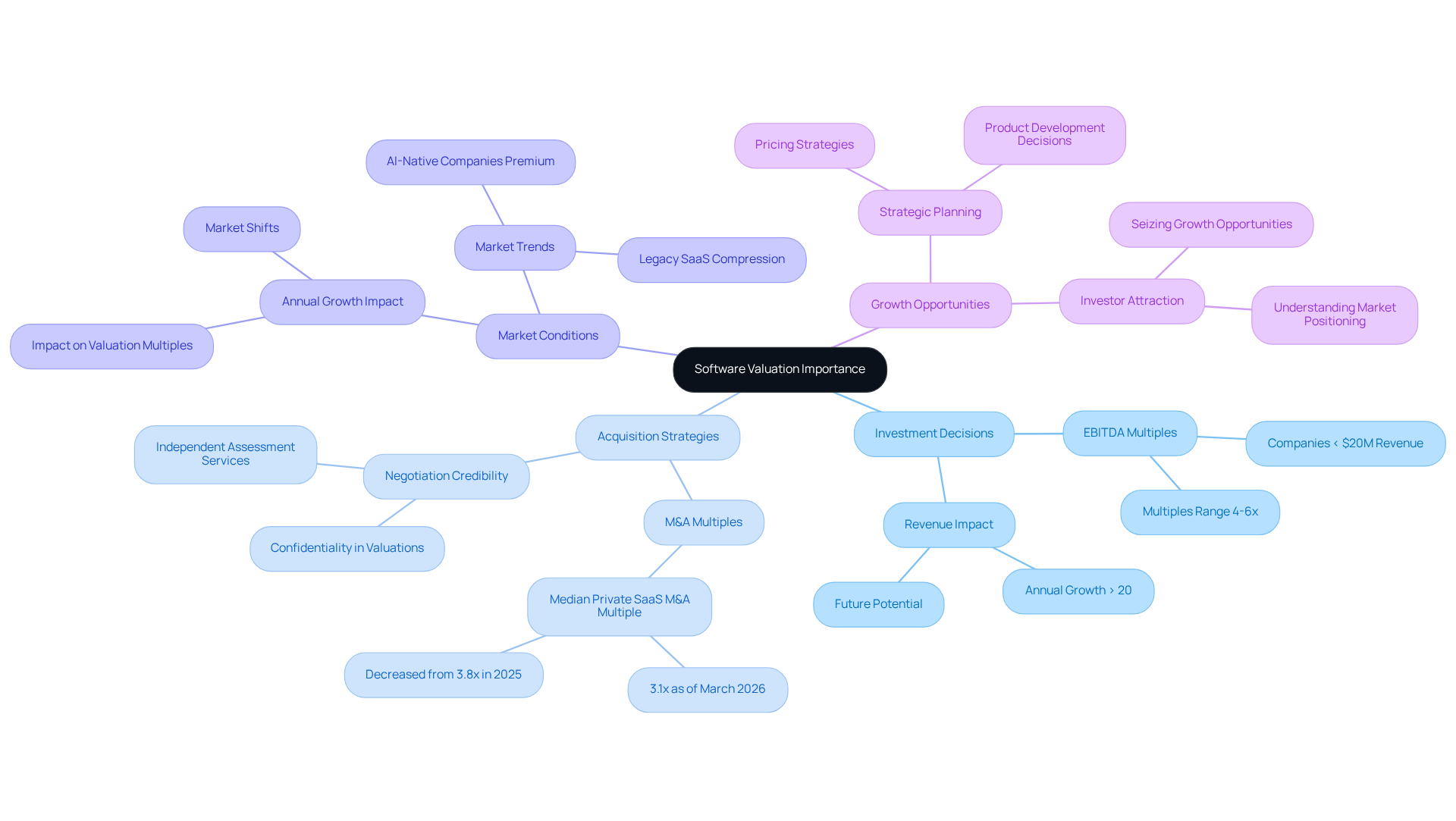 This mindmap illustrates how software valuation affects various aspects of business strategy. Start at the center with the main topic, then explore each branch to see how investment decisions, acquisition strategies, and market conditions are interconnected. Each sub-branch provides more detail on specific factors that influence valuation. This mindmap illustrates how software valuation affects various aspects of business strategy. Start at the center with the main topic, then explore each branch to see how investment decisions, acquisition strategies, and market conditions are interconnected. Each sub-branch provides more detail on specific factors that influence valuation.