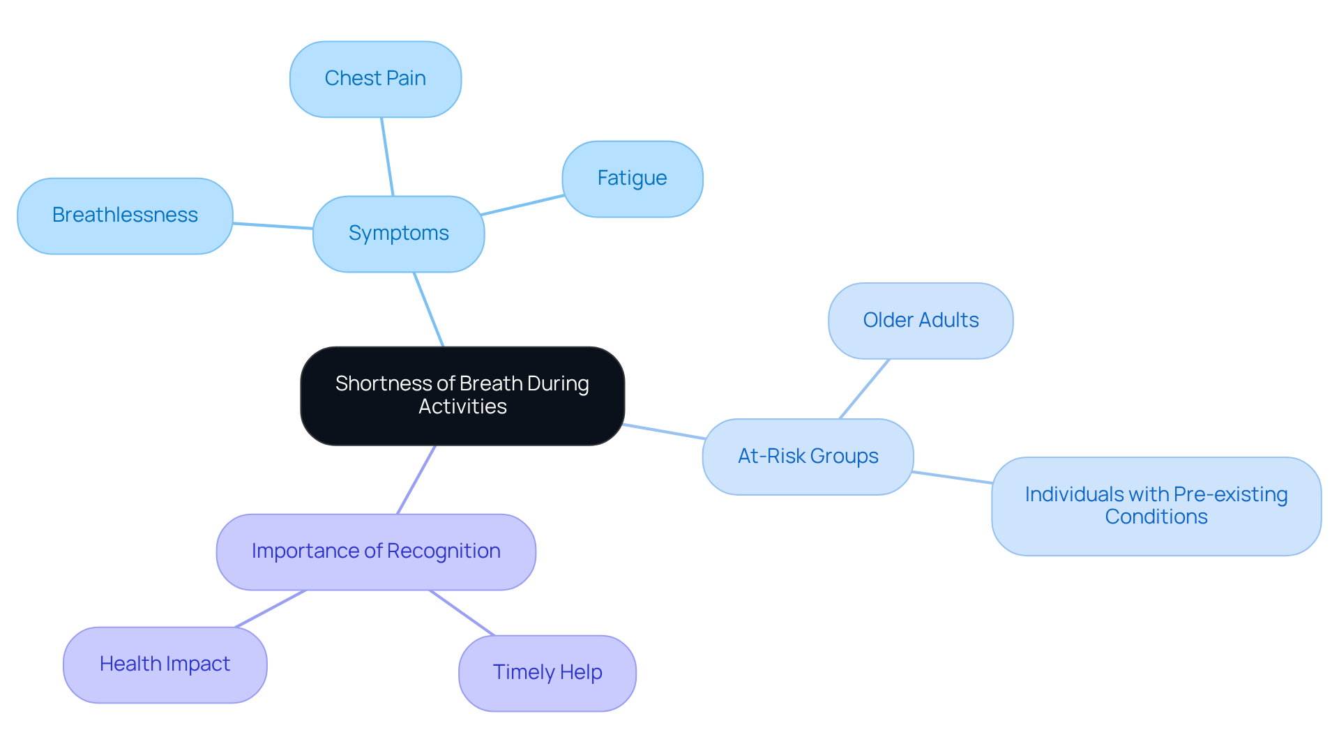 This mindmap starts with the main idea of shortness of breath and branches out to show related symptoms, groups at risk, and why recognizing these signs is crucial. Each branch helps you see how everything connects and why it's important to pay attention to these symptoms. This mindmap starts with the main idea of shortness of breath and branches out to show related symptoms, groups at risk, and why recognizing these signs is crucial. Each branch helps you see how everything connects and why it's important to pay attention to these symptoms.