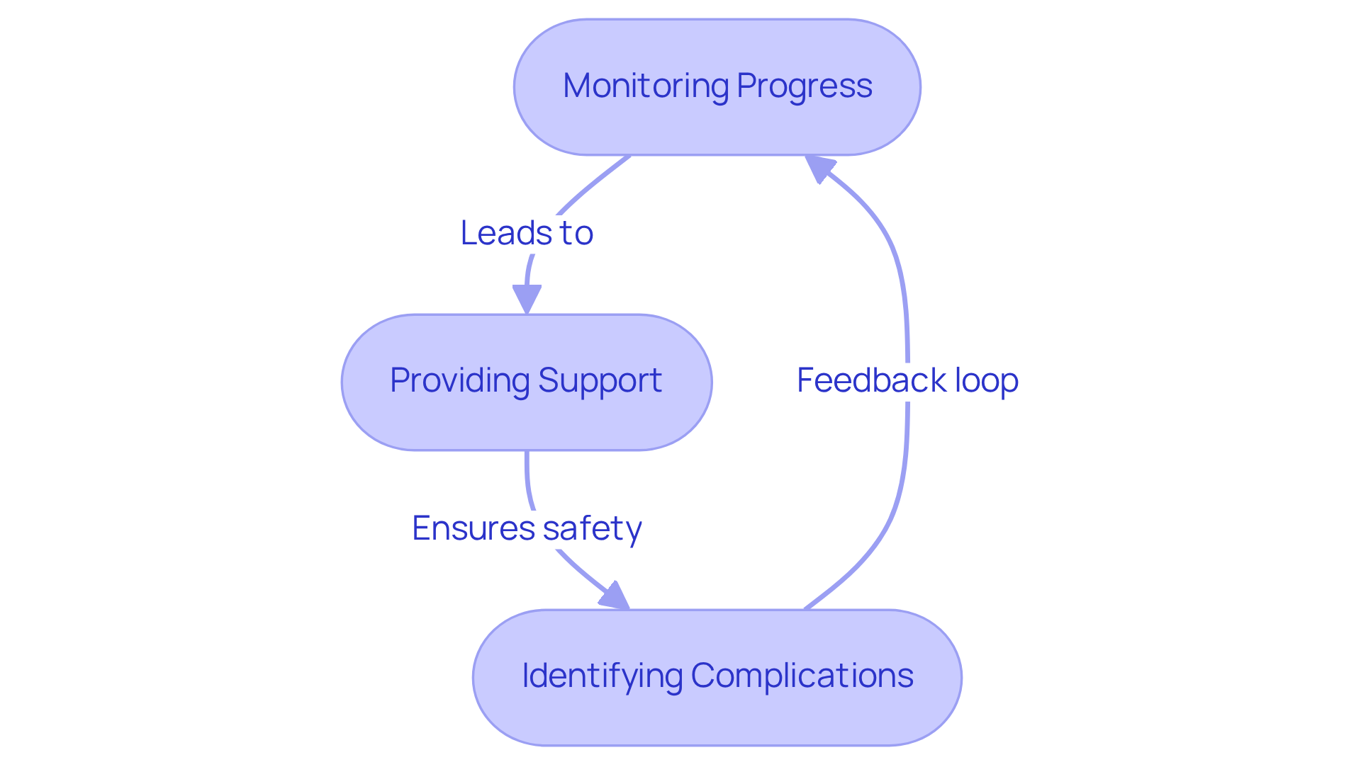 This flowchart illustrates how healthcare providers support your weight loss journey. Each box represents a key role they play, and the arrows show how these roles work together to help you achieve your goals. From monitoring your progress to providing support and identifying any complications, this process ensures you have the best care possible. This flowchart illustrates how healthcare providers support your weight loss journey. Each box represents a key role they play, and the arrows show how these roles work together to help you achieve your goals. From monitoring your progress to providing support and identifying any complications, this process ensures you have the best care possible.