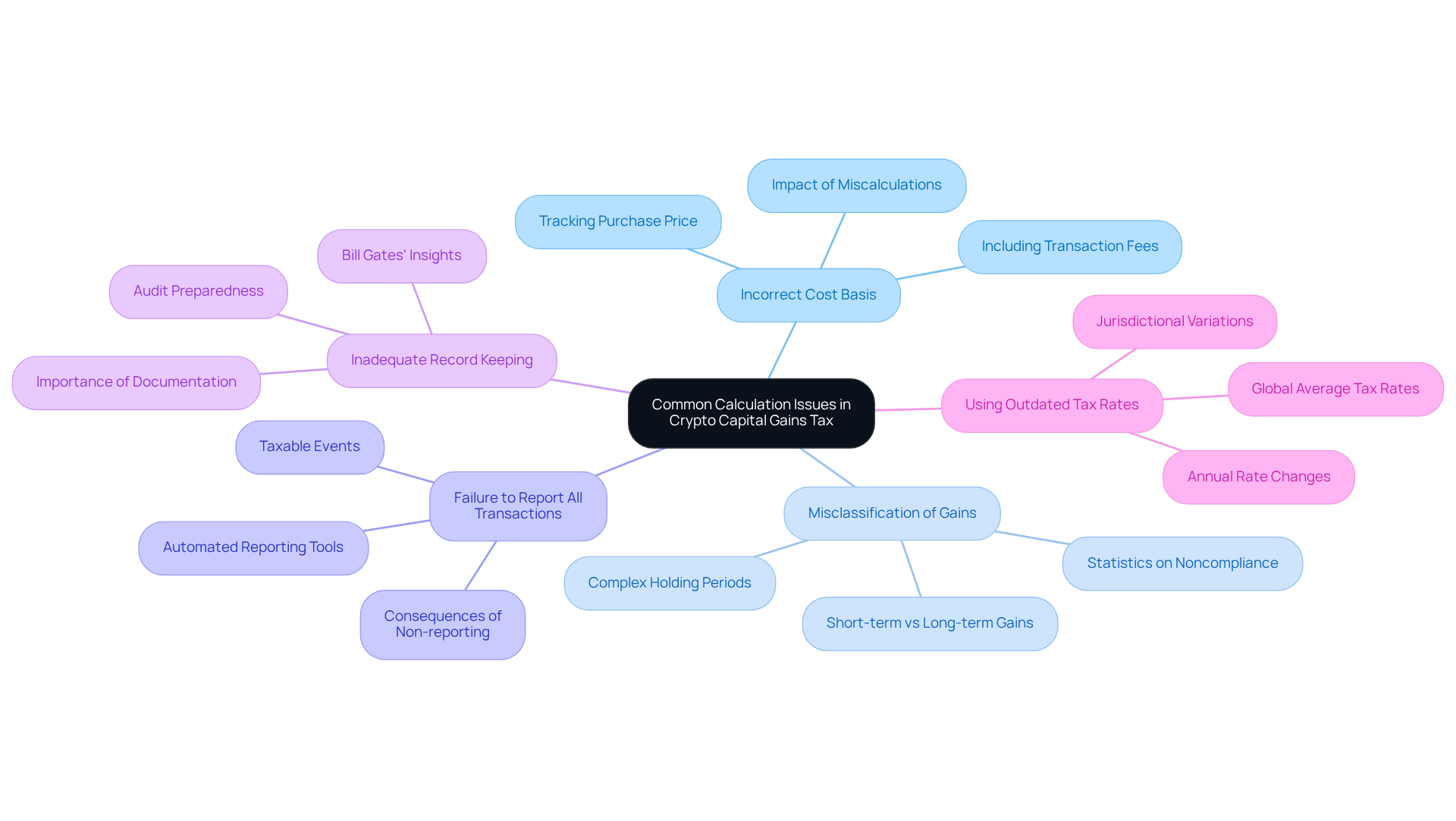 How Much Is Crypto Capital Gains Tax? Step-by-Step Calculation Guide -  Bright Advisers