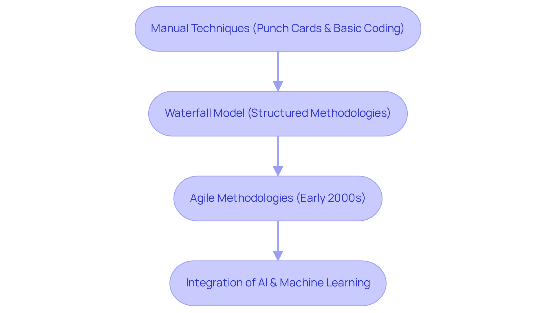 Each box represents a significant milestone in the development process. Follow the arrows to see how each methodology or technology builds on the previous one, showcasing the journey of innovation in the industry.