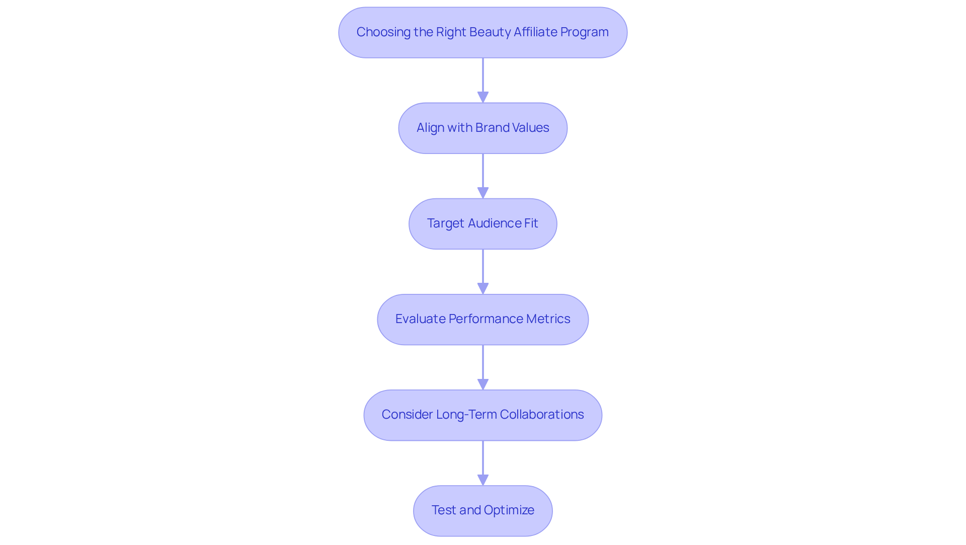 Each box represents a key factor to consider when selecting an affiliate program. Follow the arrows to see the order in which these factors should be evaluated to make the best decision for your ecommerce strategy. Each box represents a key factor to consider when selecting an affiliate program. Follow the arrows to see the order in which these factors should be evaluated to make the best decision for your ecommerce strategy.