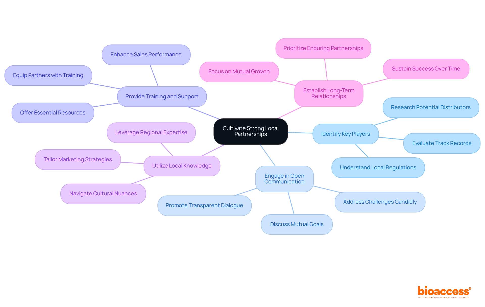 The center represents the main goal of building strong partnerships. Each branch shows a strategy to achieve this goal, with further details available in the sub-branches. This layout helps you see how each strategy contributes to the overall success.