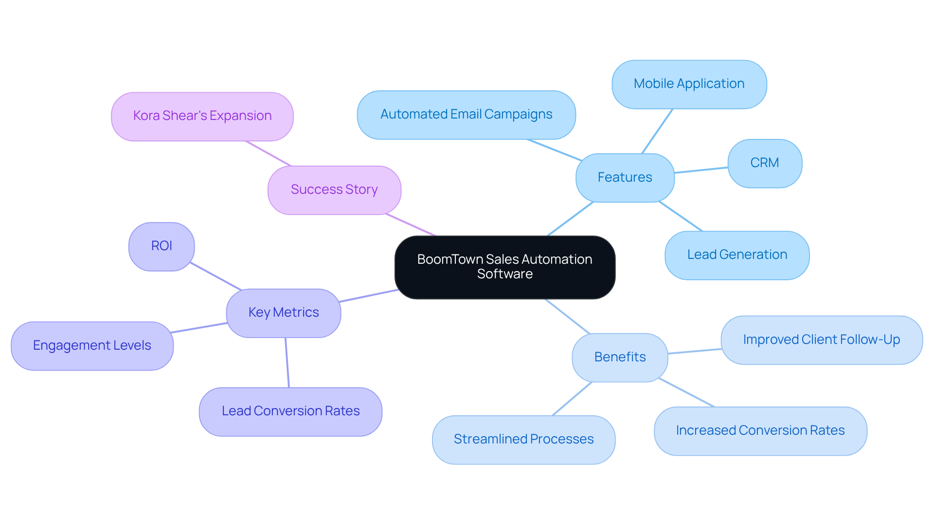 The center represents BoomTown's software, with branches showing its features, benefits, key metrics, and a success story. Each branch helps you understand how the software can enhance real estate sales processes.