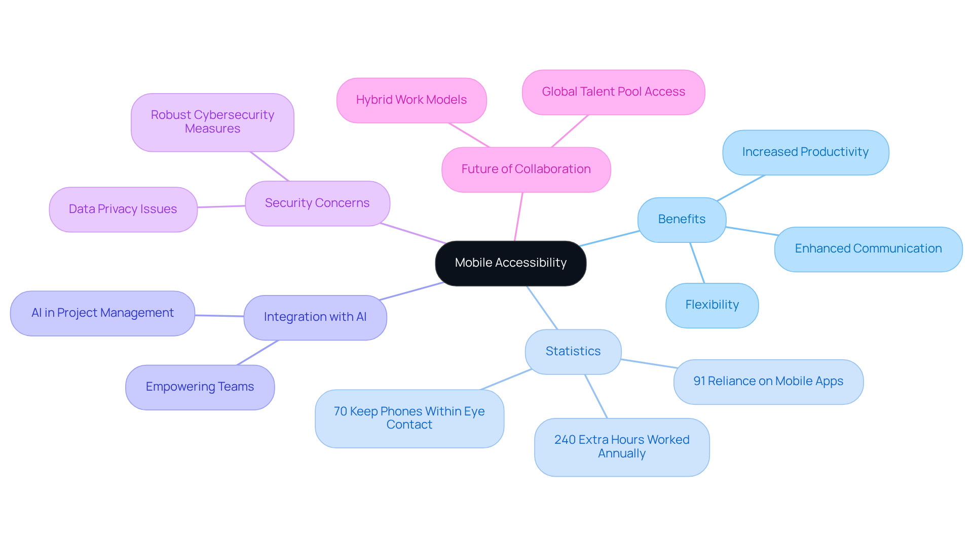 The central node represents mobile accessibility, while the branches show its benefits, statistics, and considerations. Each sub-point provides more detail, helping you understand how these elements work together to enhance collaboration.