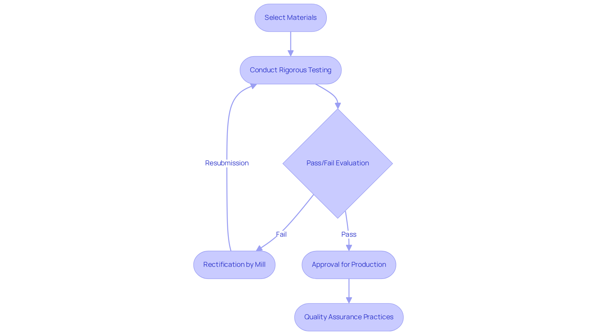 Follow the arrows to see how we ensure high-quality embroidery. Each box represents a step in our process, from selecting materials to final approval, ensuring every garment meets our standards.