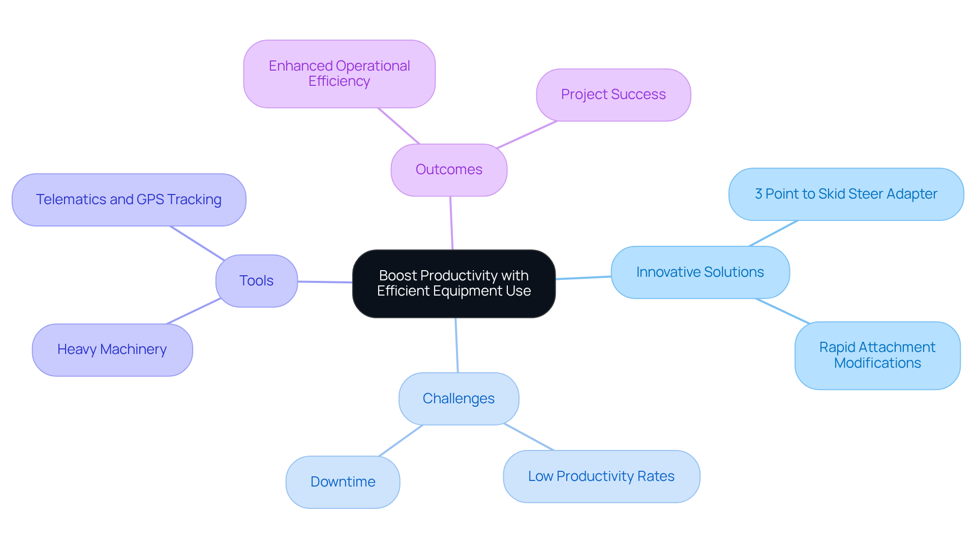 This mindmap shows how efficient equipment use can boost productivity in construction. Start at the center with the main idea, then explore the branches to see innovative solutions, challenges faced, tools available, and the positive outcomes of effective equipment management.