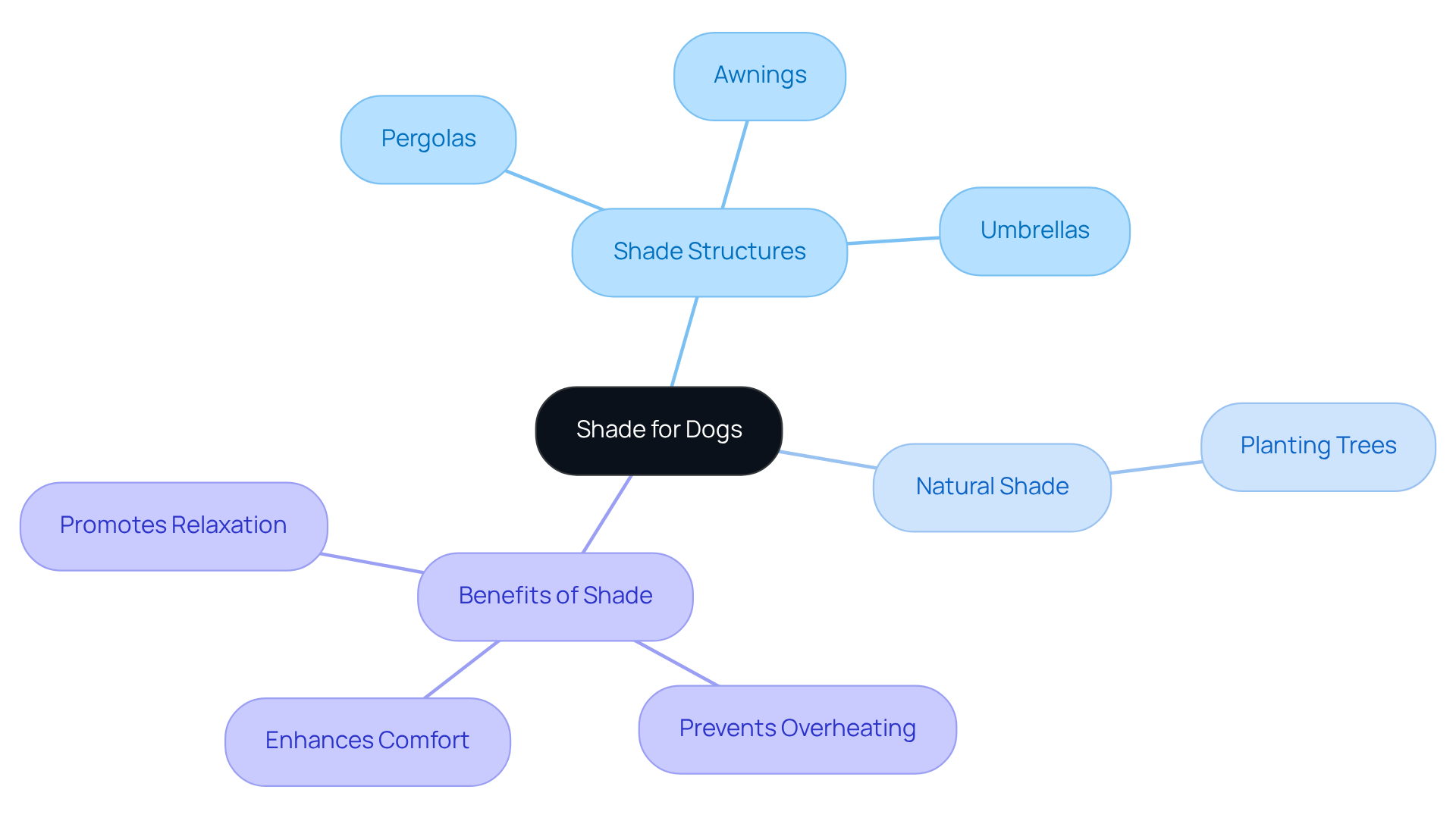 The central node represents the importance of shade for dogs, with branches showing different types of shade solutions and their benefits. Follow the branches to explore how each idea contributes to a comfortable outdoor environment for pets.