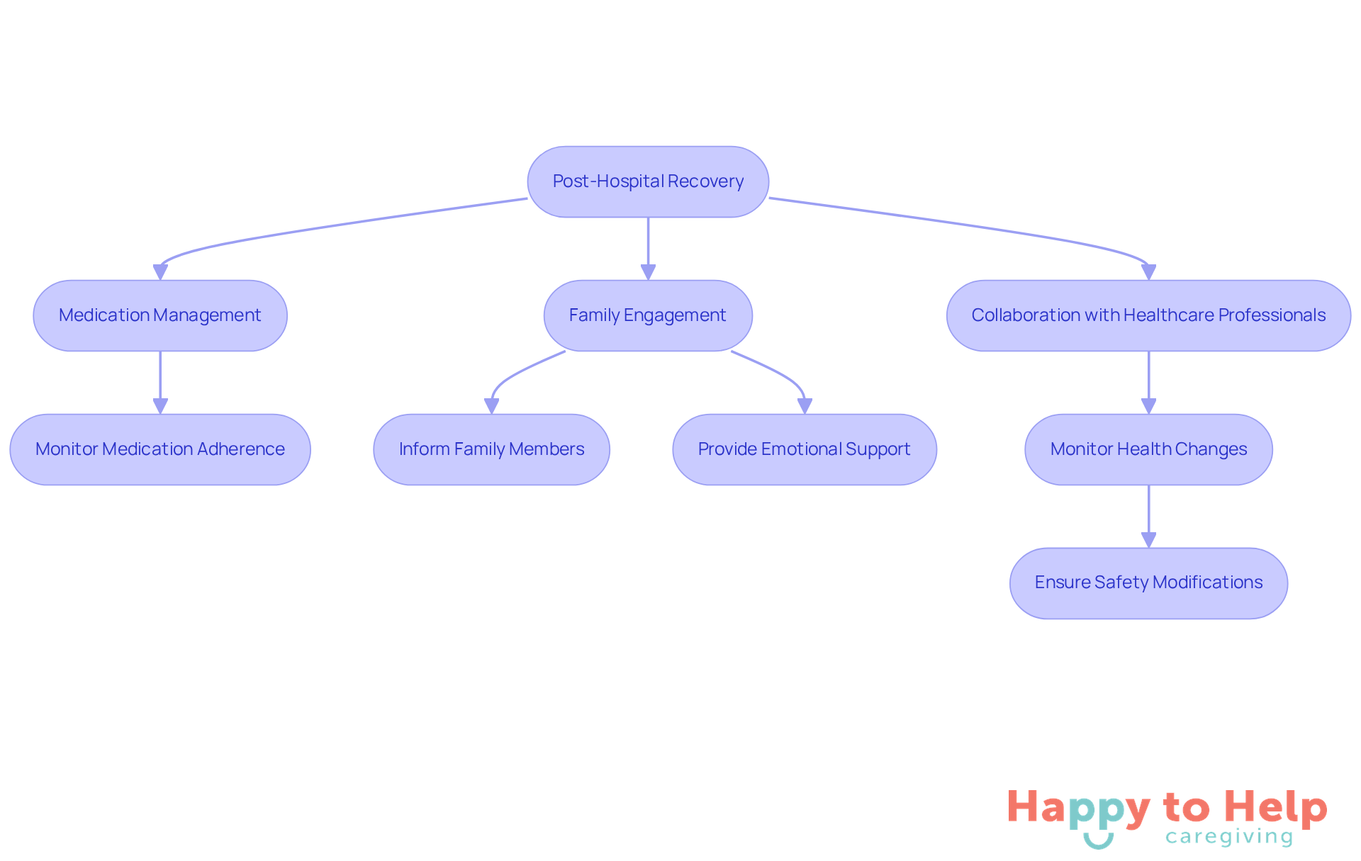 Each box represents a key action caregivers take to support recovery. Follow the arrows to see how these actions connect and contribute to a safe transition home.