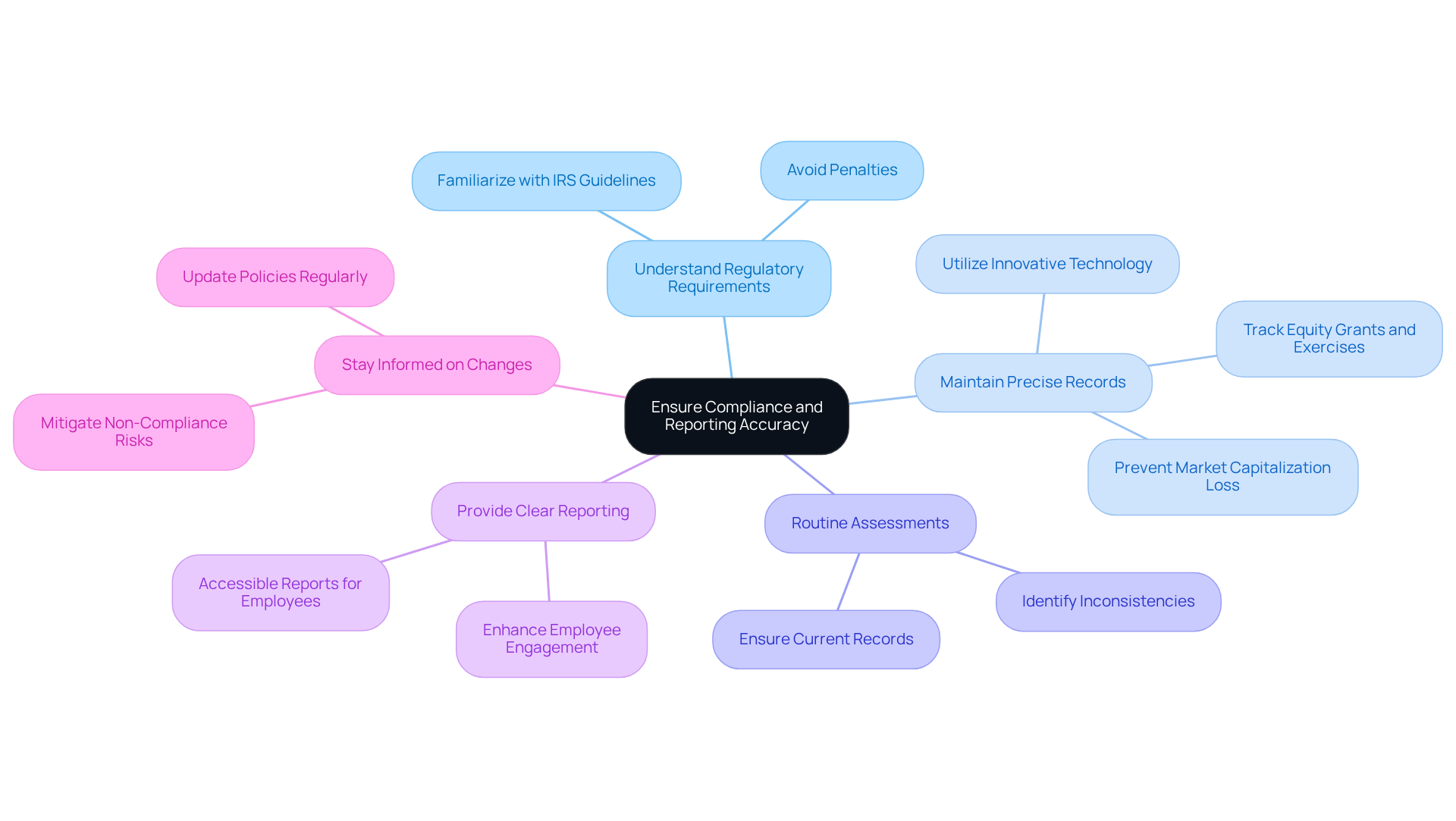 The central node represents the main goal, while each branch shows a key strategy to achieve that goal. Follow the branches to see specific actions and considerations for each strategy.