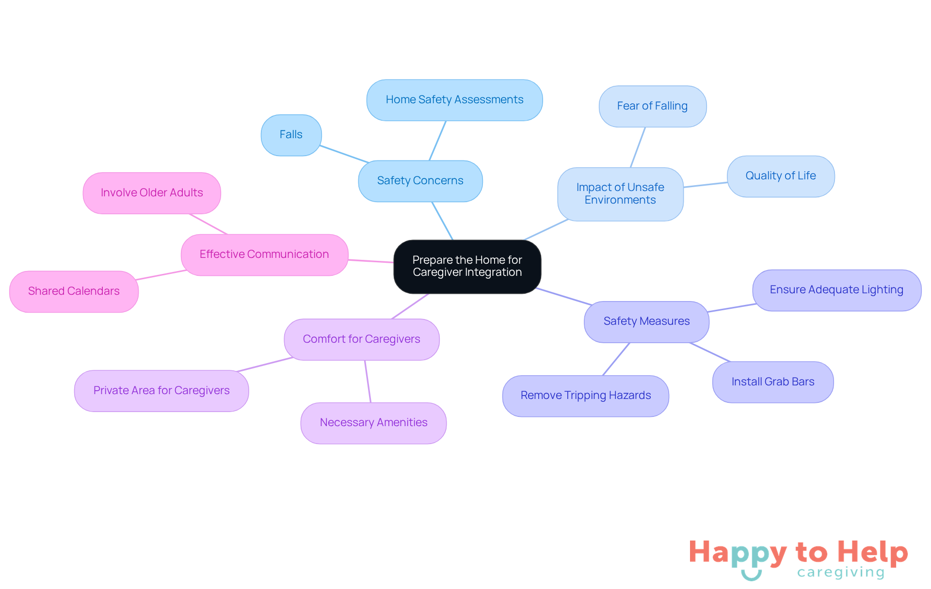 The central node represents the main theme, while the branches show different aspects to consider. Each sub-branch provides specific details or actions related to that aspect, helping you visualize the comprehensive approach needed for caregiver integration.