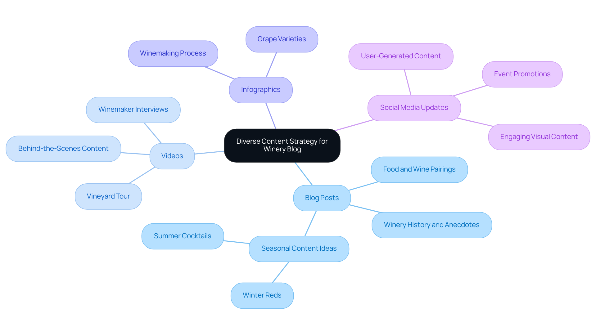 The central node represents the overall goal of diverse content. Each branch shows different content types, with examples illustrating how they can be used to engage and grow the audience.