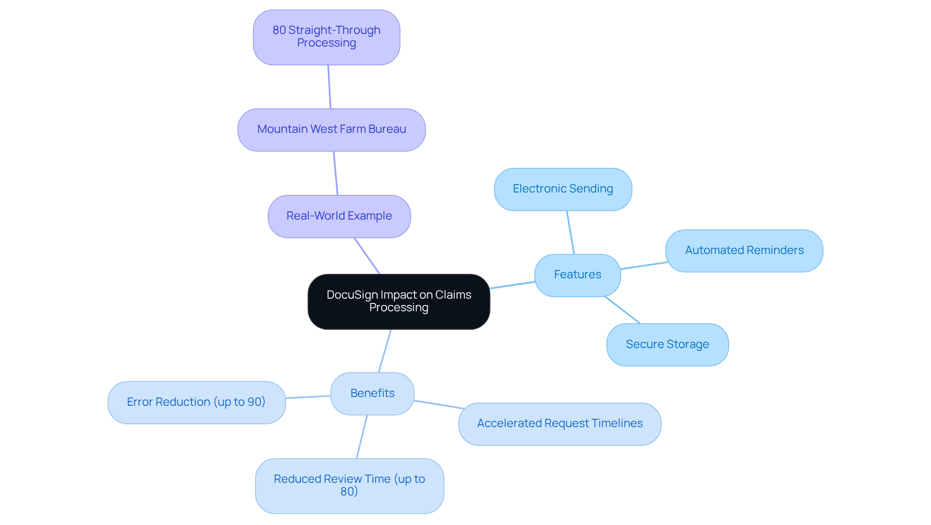 The central node represents DocuSign's role, while branches show features and benefits. Each feature contributes to the overall efficiency and effectiveness in claims processing.
