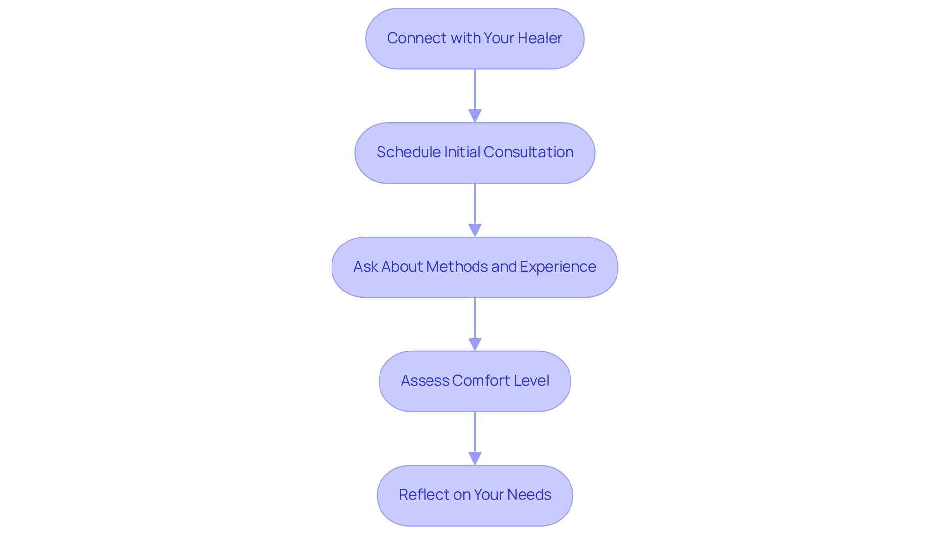 Follow the arrows to see how to effectively engage with your healer. Each step helps build a stronger relationship and ensures your needs are met.