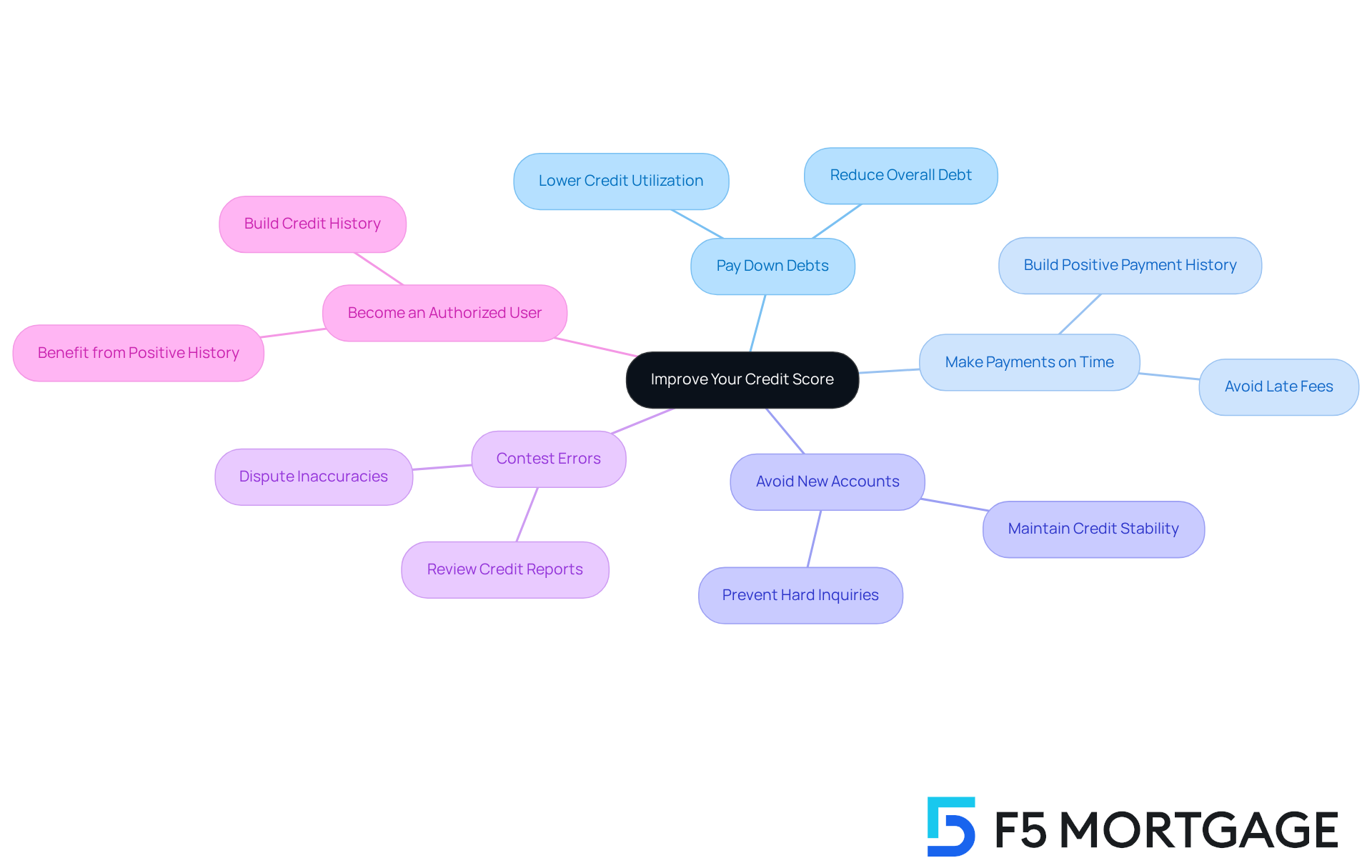 The center represents your goal of improving your credit score, and each branch shows a different strategy you can implement. Follow the branches to discover actionable steps you can take towards better financial health. The center represents your goal of improving your credit score, and each branch shows a different strategy you can implement. Follow the branches to discover actionable steps you can take towards better financial health.