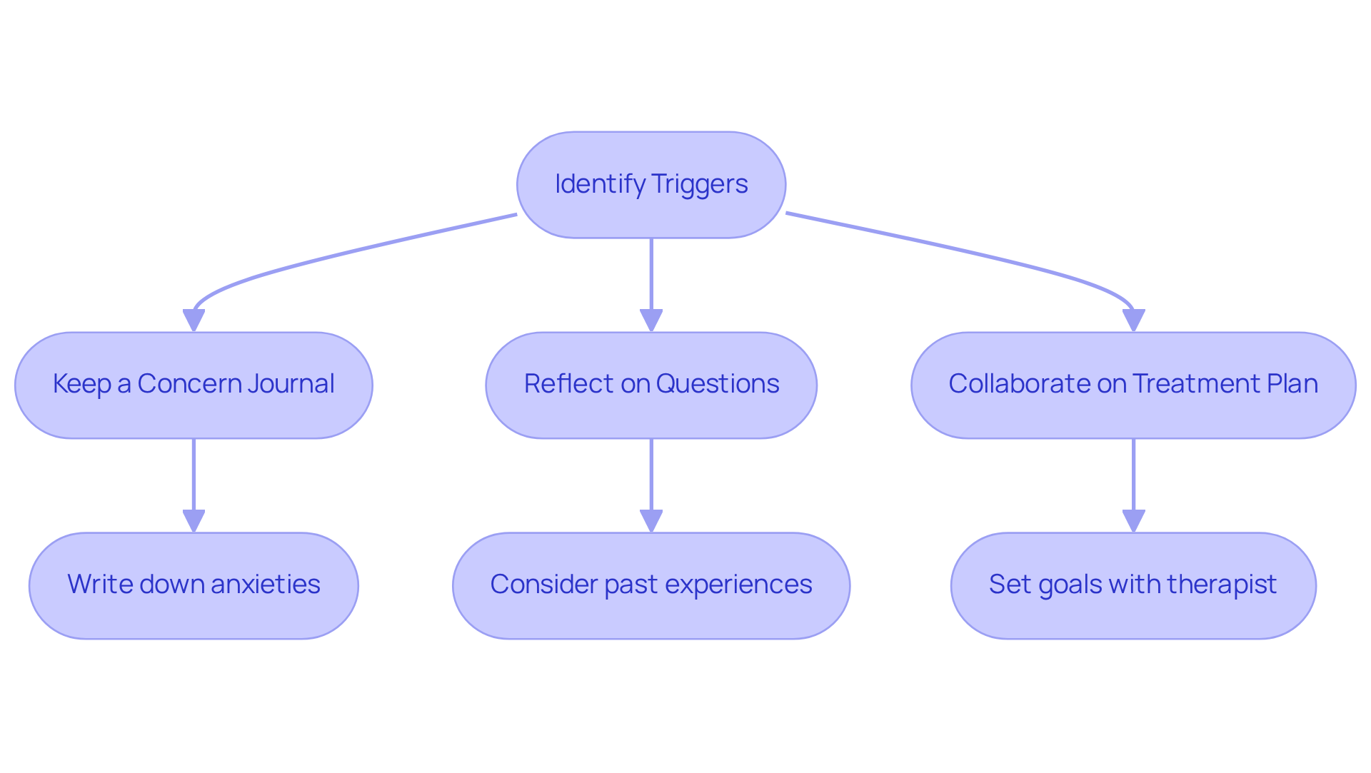 This flowchart guides you through the process of understanding your anxiety. Start by identifying what triggers your worries, then keep a journal to track them. Reflect on your feelings and work with a therapist to create a personalized plan. Each step builds on the previous one, helping you gain clarity and control over your anxiety.