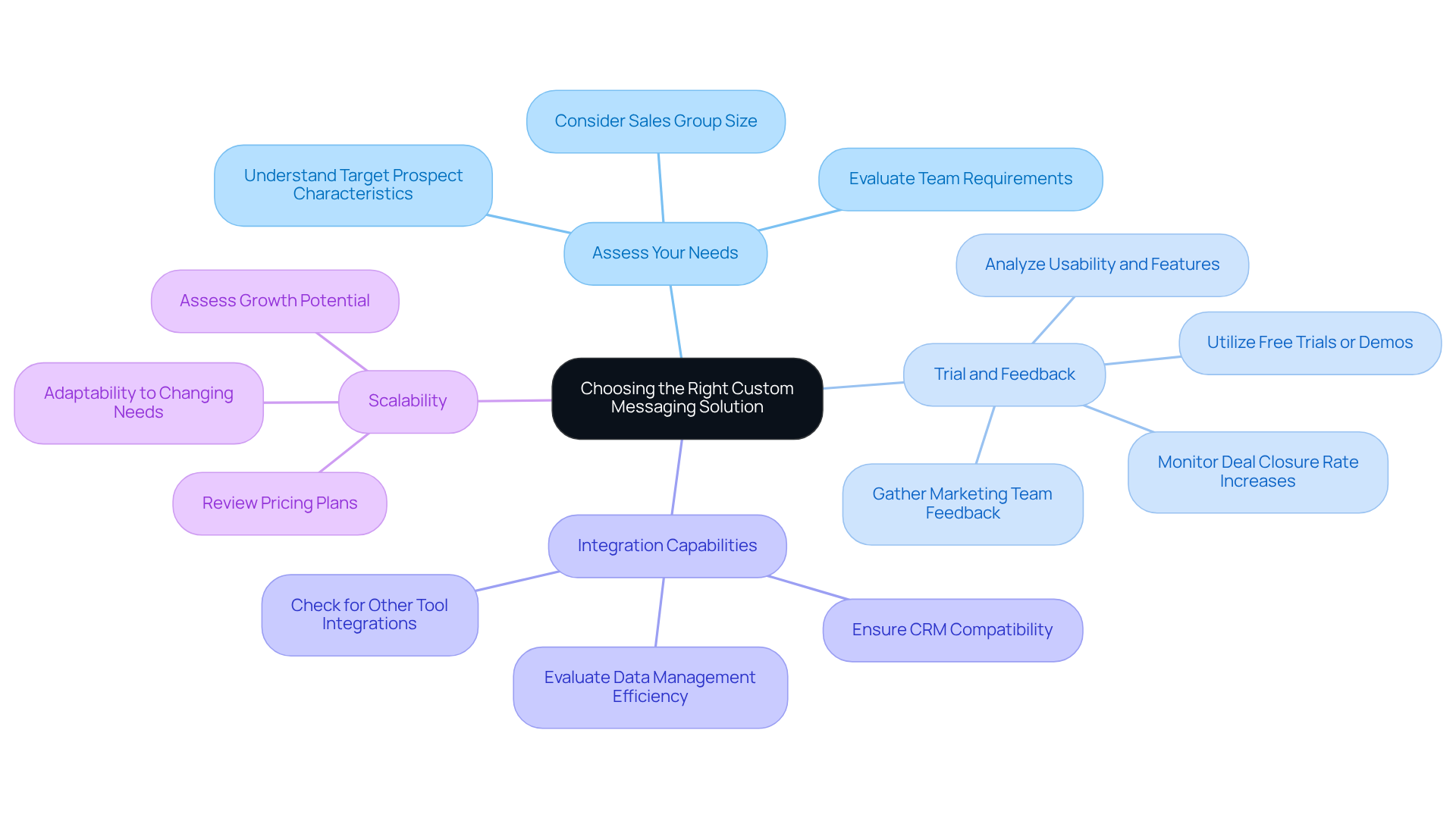 The central node represents the main decision to be made, while the branches show the important factors to consider. Each sub-branch provides specific actions or considerations related to that factor.