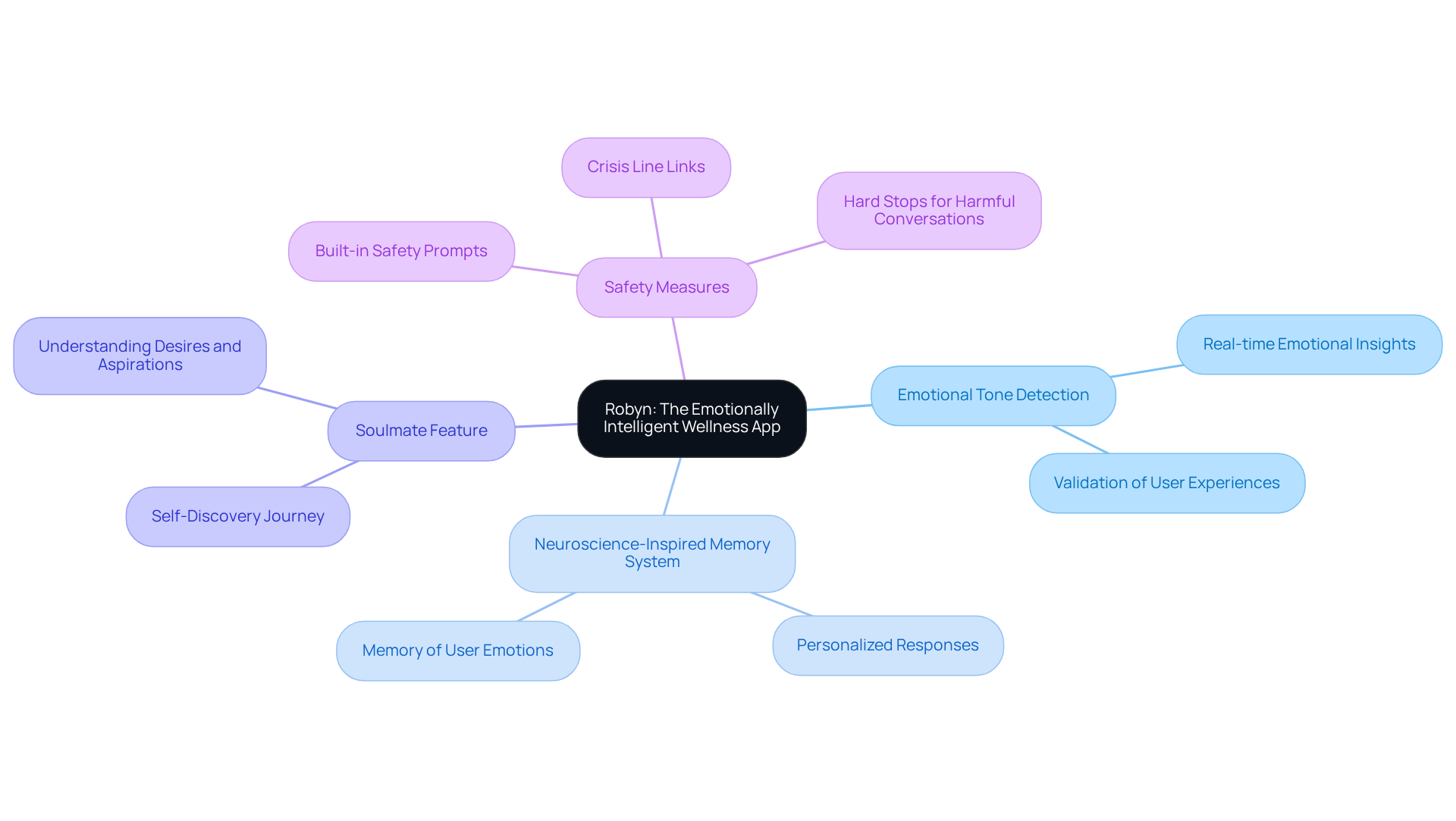 The central node represents the app, while the branches show its key features. Each feature is designed to help users connect with their emotions and improve their well-being.