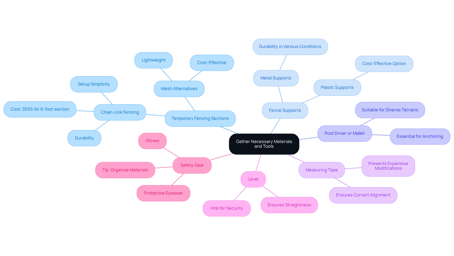 This mindmap shows the essential materials and tools needed for setting up a temporary fence. Each branch represents a category of items, and the sub-branches provide more details about each item. Follow the branches to understand what you need for a successful setup!