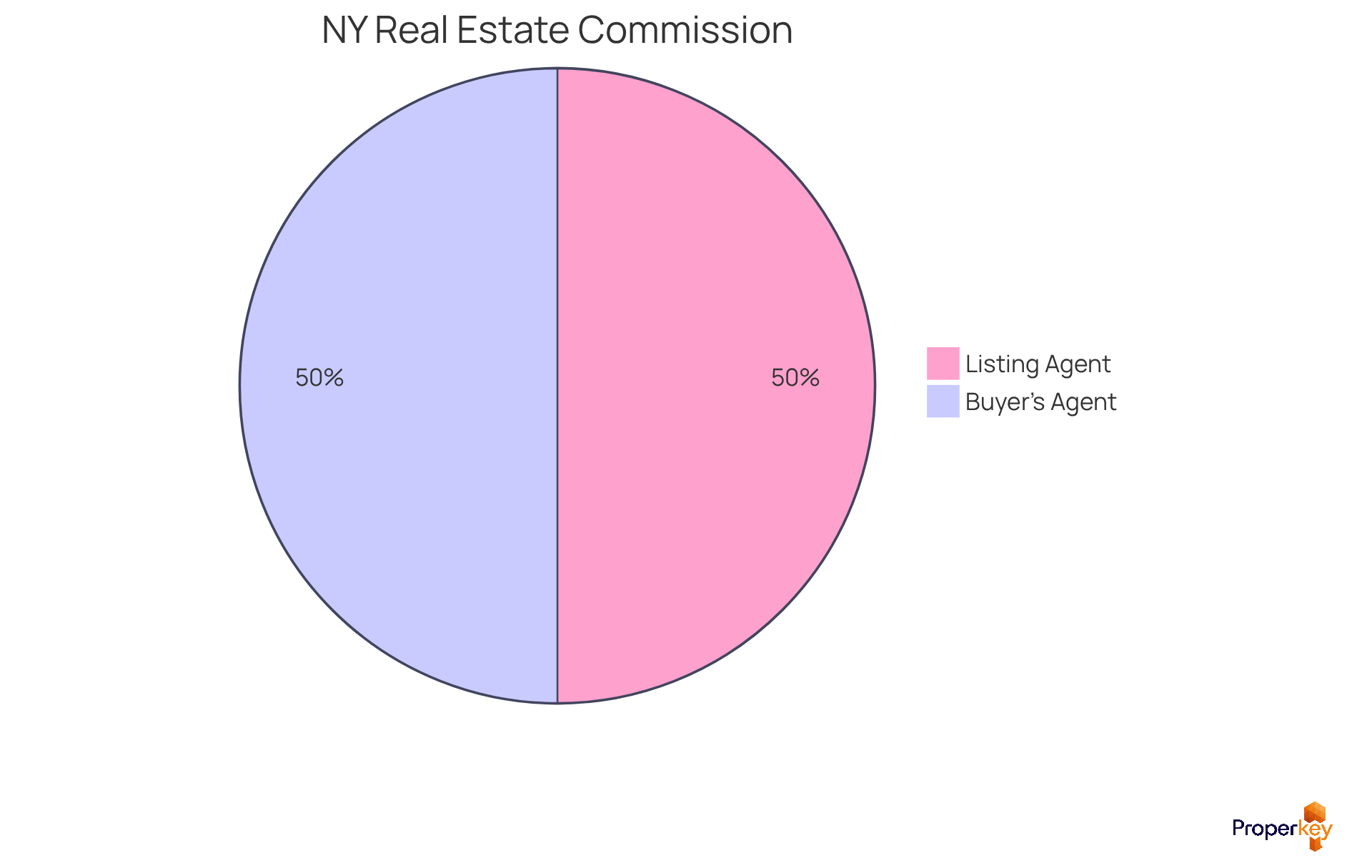This chart shows how the total real estate commission is divided between the listing and buyer's agents. The bigger the slice, the more money that agent receives from the sale. Understanding this can help sellers negotiate better deals. This chart shows how the total real estate commission is divided between the listing and buyer's agents. The bigger the slice, the more money that agent receives from the sale. Understanding this can help sellers negotiate better deals.