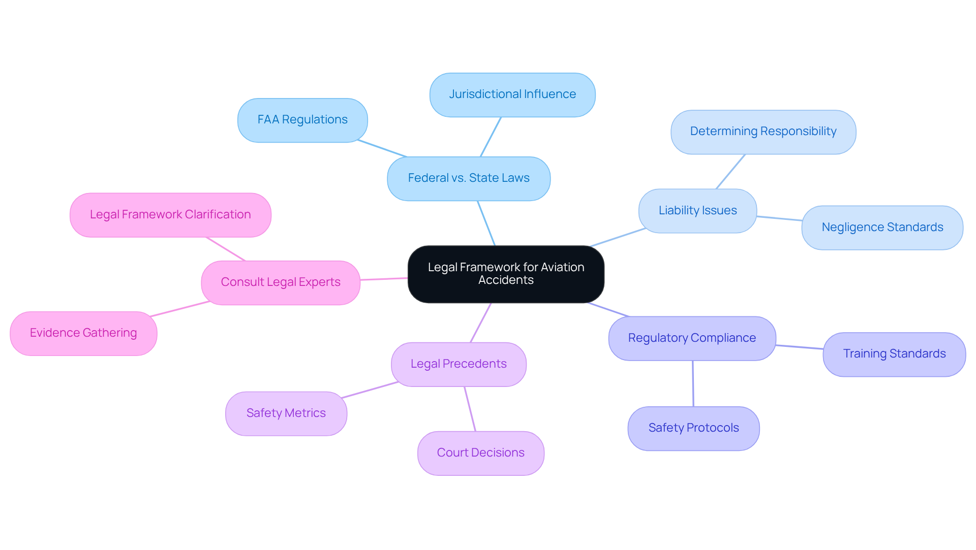 The central node represents the overall topic, while each branch highlights a key aspect of the legal framework. Sub-branches provide additional details, helping you see how each area connects to the broader topic.