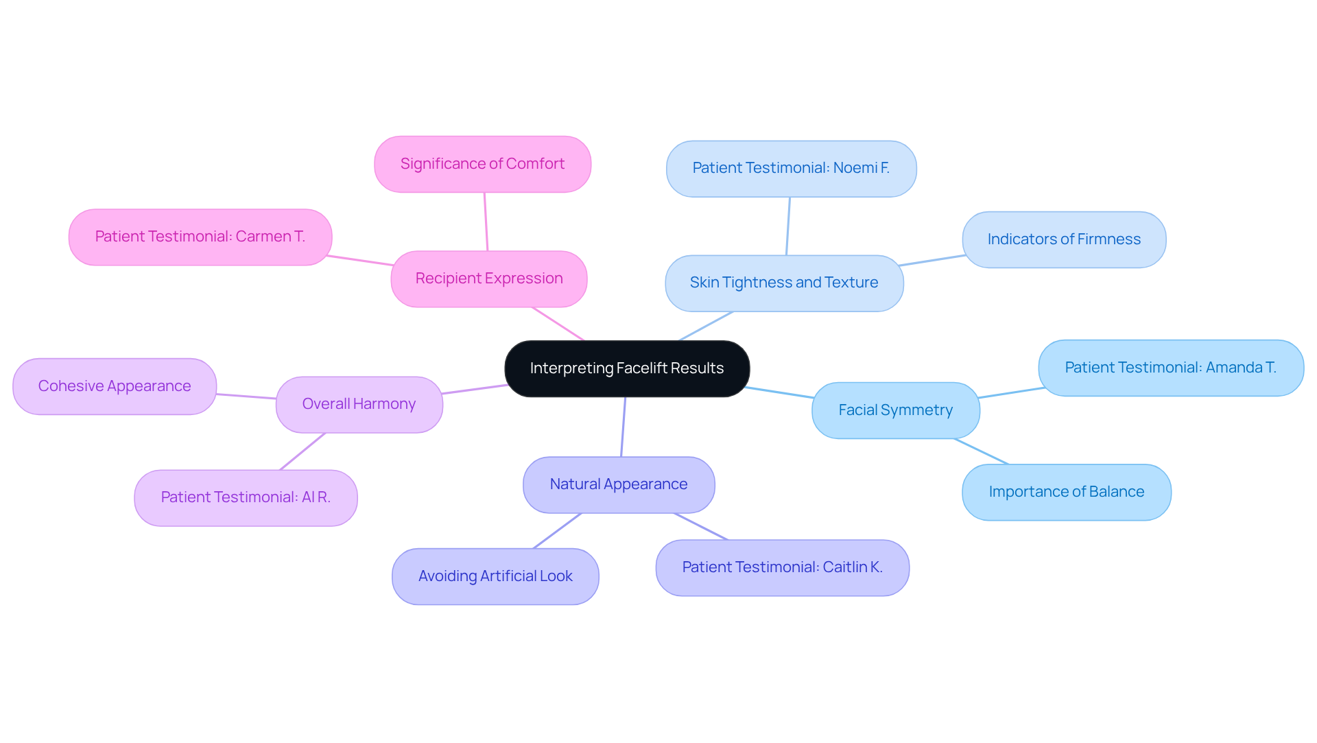 Start at the center with the main topic, then explore each branch to understand the different factors that contribute to evaluating facelift results. Each branch highlights a unique aspect, supported by real patient experiences.