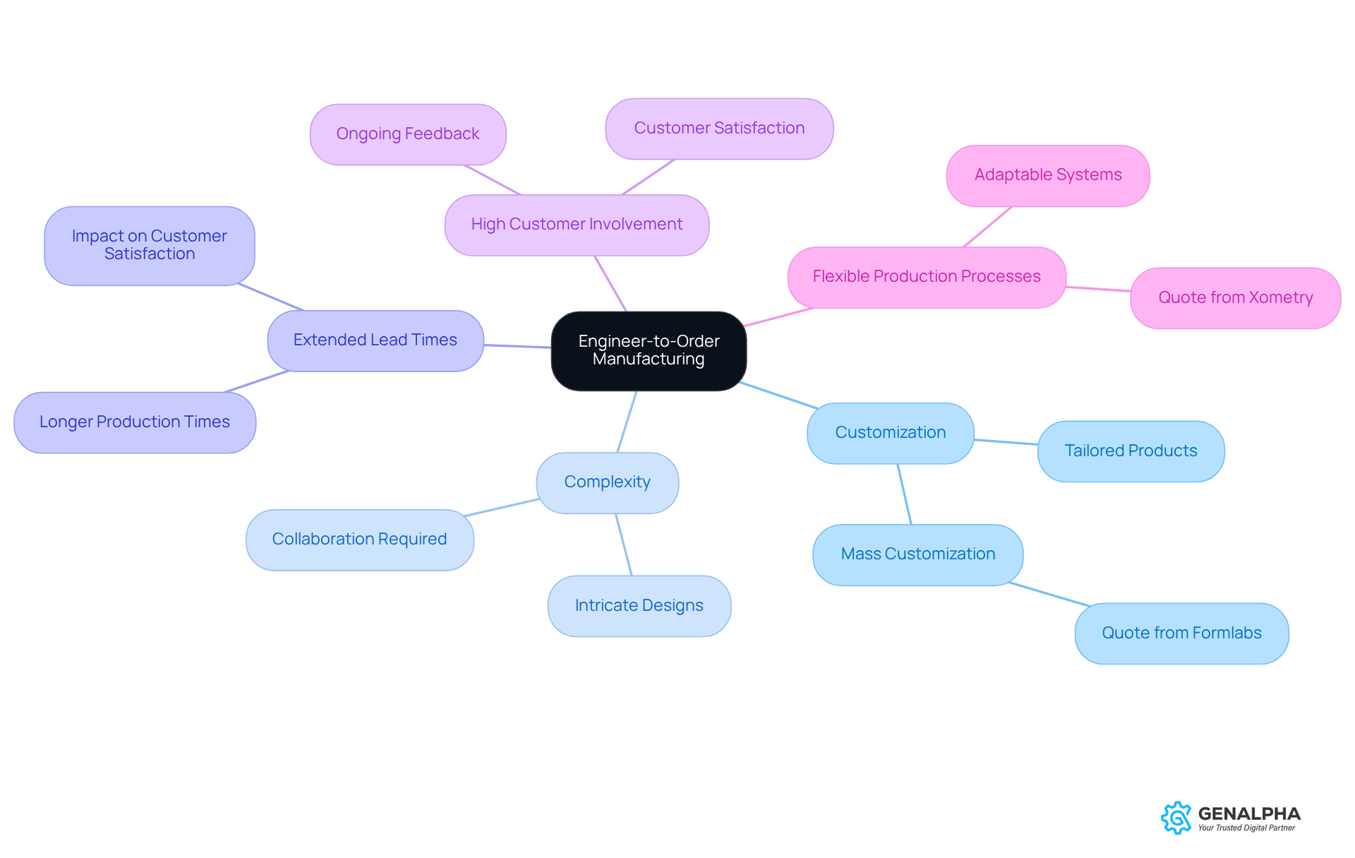 The central node represents Engineer-to-Order manufacturing, while the branches show its key characteristics. Each branch can be explored for more details, illustrating how these traits contribute to the overall concept.