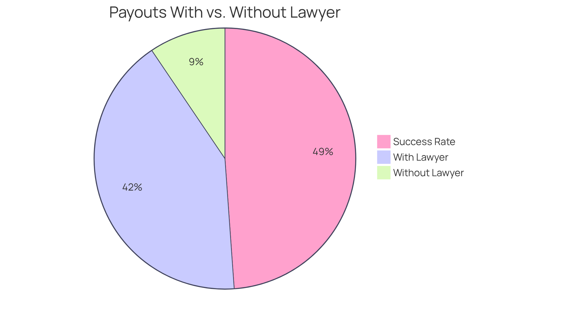 This chart shows how much more claimants typically receive when they have a lawyer. The larger the slice, the better the outcome for those with professional help. The success rate slice highlights how many people who hired a lawyer were able to get compensation.