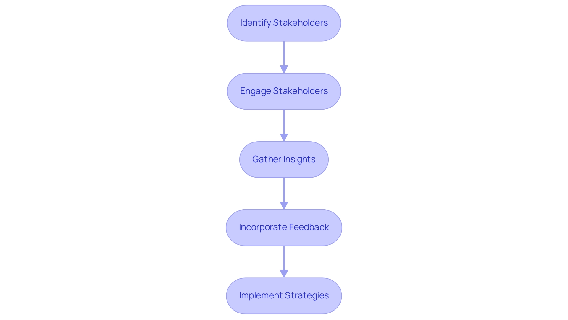 Each box represents a step in the stakeholder engagement process. The arrows indicate the flow of actions from identifying stakeholders to implementing strategies based on their feedback.