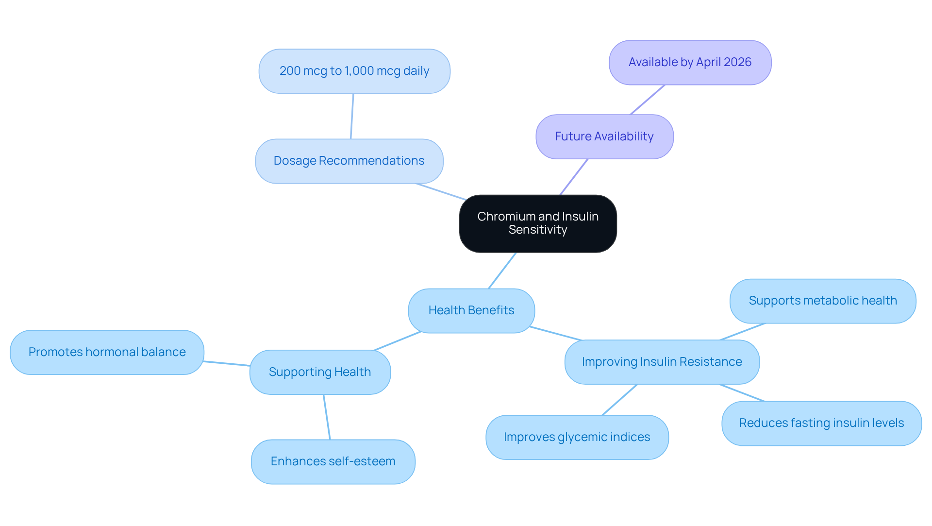 This mindmap shows how chromium can help with insulin sensitivity and weight loss. Start at the center with chromium's benefits, then explore how much you might need and when it will be available. Each branch leads to important information that supports your health journey. This mindmap shows how chromium can help with insulin sensitivity and weight loss. Start at the center with chromium's benefits, then explore how much you might need and when it will be available. Each branch leads to important information that supports your health journey.