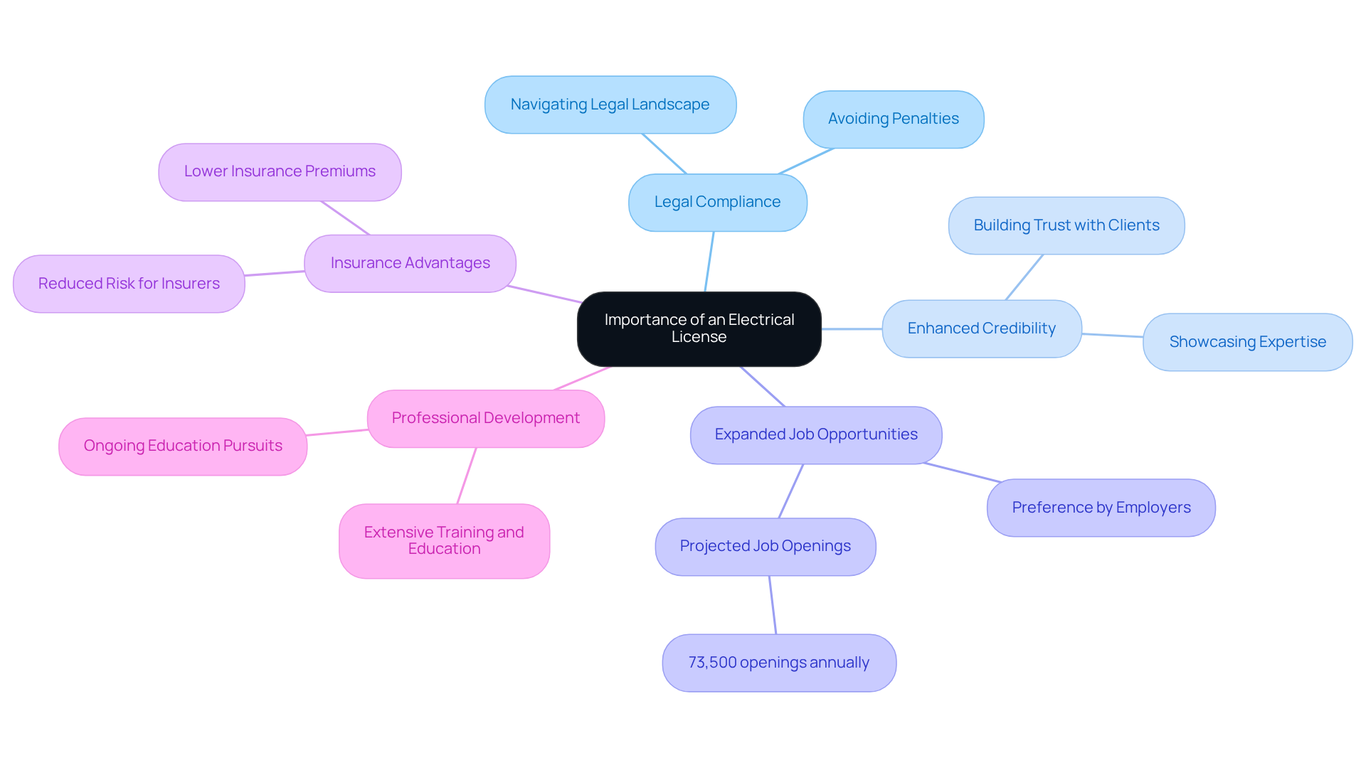 The center shows the main idea, while each branch reflects a key reason for obtaining an electrical license. Follow the branches to explore how each reason supports the overall theme of professional and legal advantages.