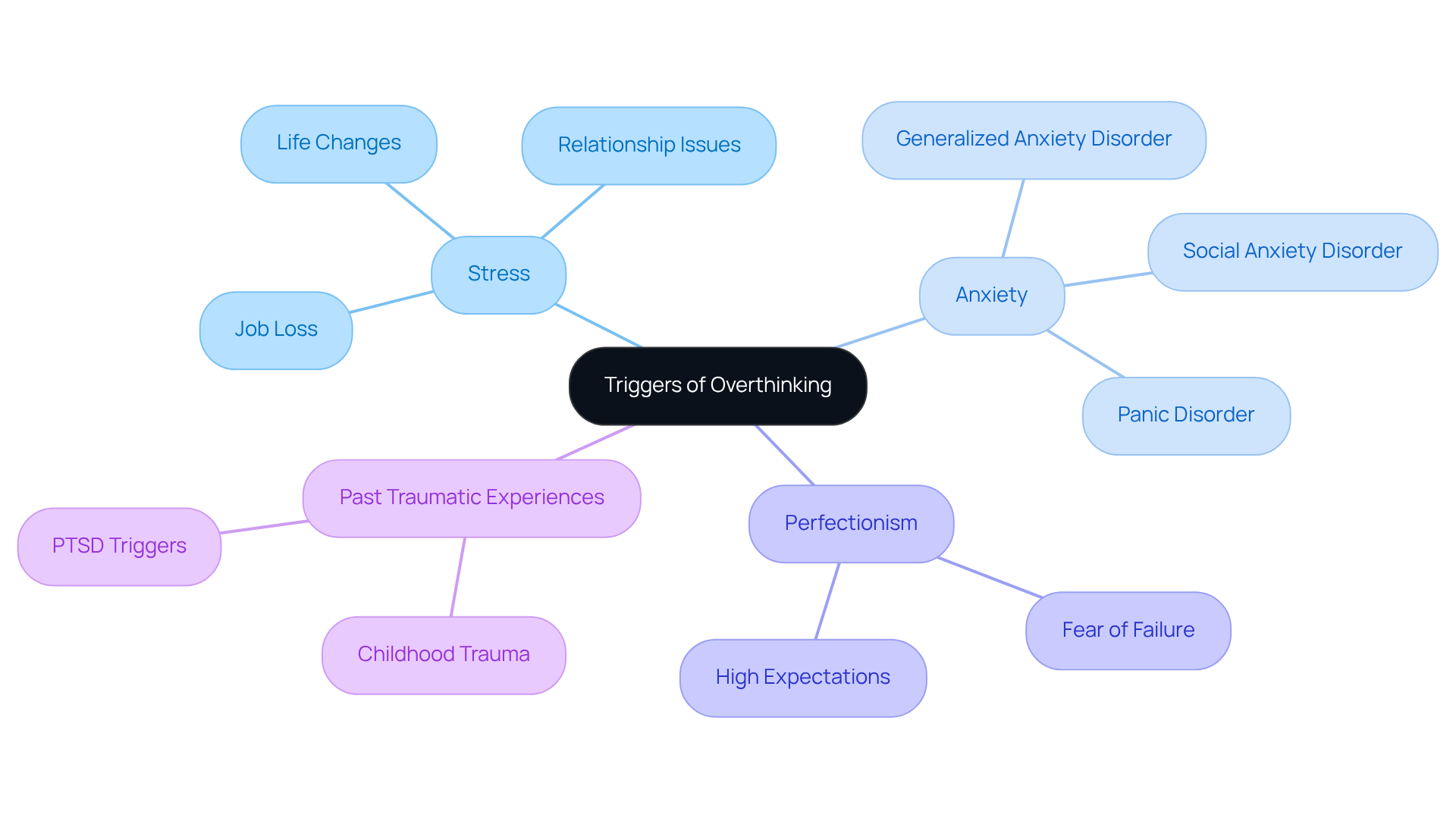 This mindmap starts with the main topic in the center and branches out to show different factors that can lead to overthinking. Each branch represents a specific trigger, and the sub-branches provide more details or examples related to those triggers. Follow the branches to understand how various factors connect to the overall theme of overthinking. This mindmap starts with the main topic in the center and branches out to show different factors that can lead to overthinking. Each branch represents a specific trigger, and the sub-branches provide more details or examples related to those triggers. Follow the branches to understand how various factors connect to the overall theme of overthinking.