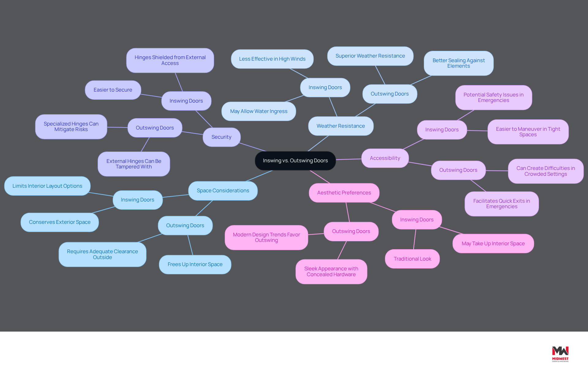 The central node represents the main decision point. Each branch shows a critical factor to consider, with sub-branches detailing how inswing and outswing doors compare in that area. This layout helps you see the trade-offs and benefits at a glance.